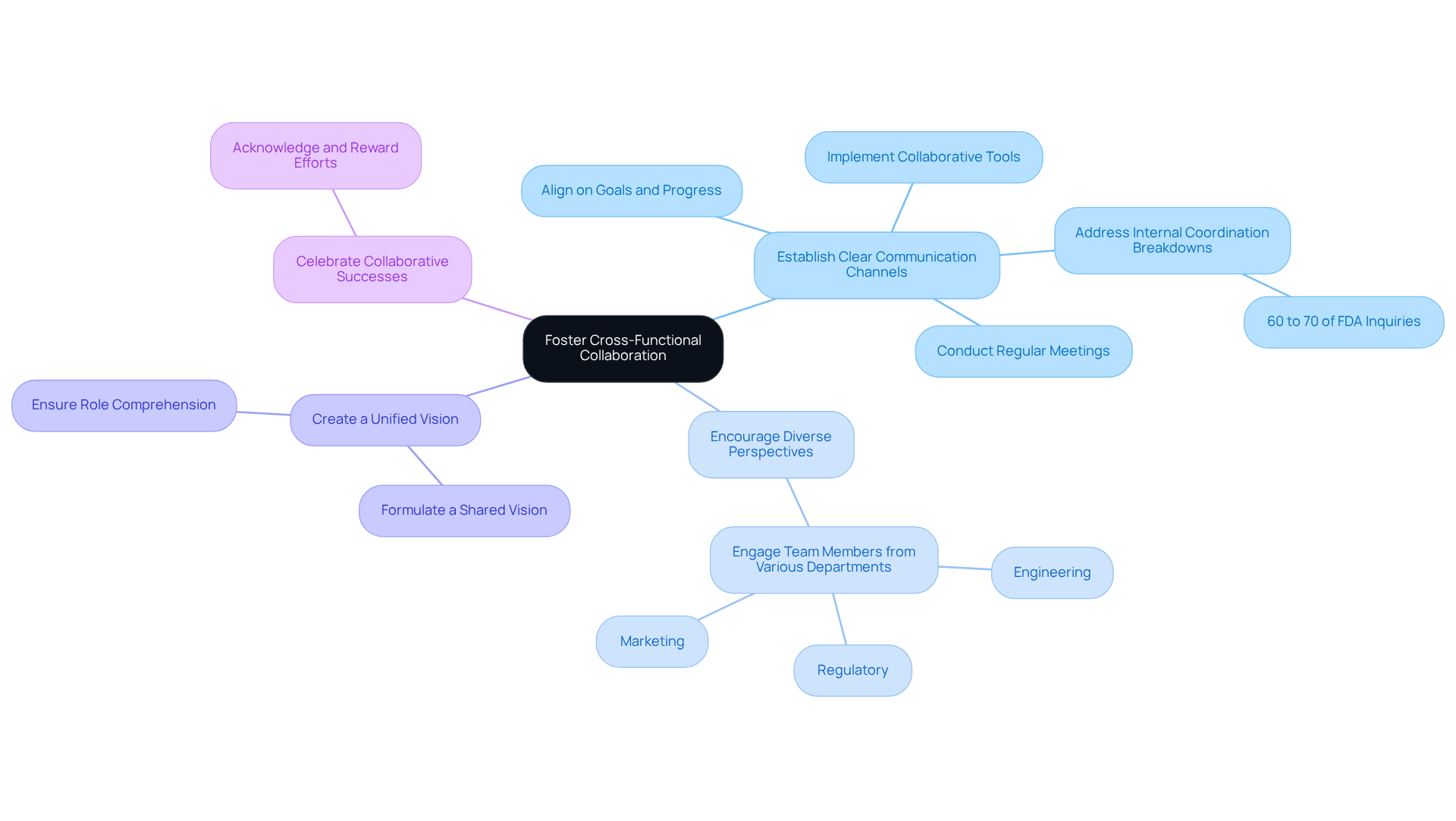 The central idea is about enhancing collaboration. Each branch represents a strategy to achieve this, with further details on how to implement each one. Follow the branches to explore how these strategies connect to the main goal.