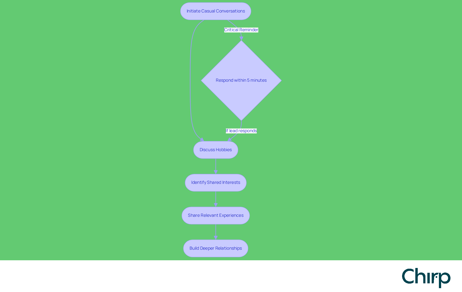 Follow the arrows to see how each step builds on the previous one. Starting with casual conversations, you can identify shared interests and deepen relationships, leading to stronger customer loyalty.