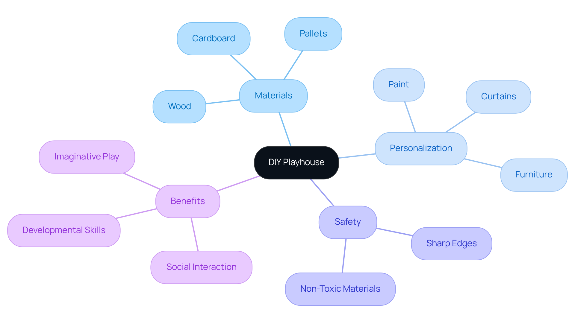 The center represents the main idea of building a DIY playhouse. Each branch shows different aspects to consider, like materials and safety, helping you visualize how everything connects.