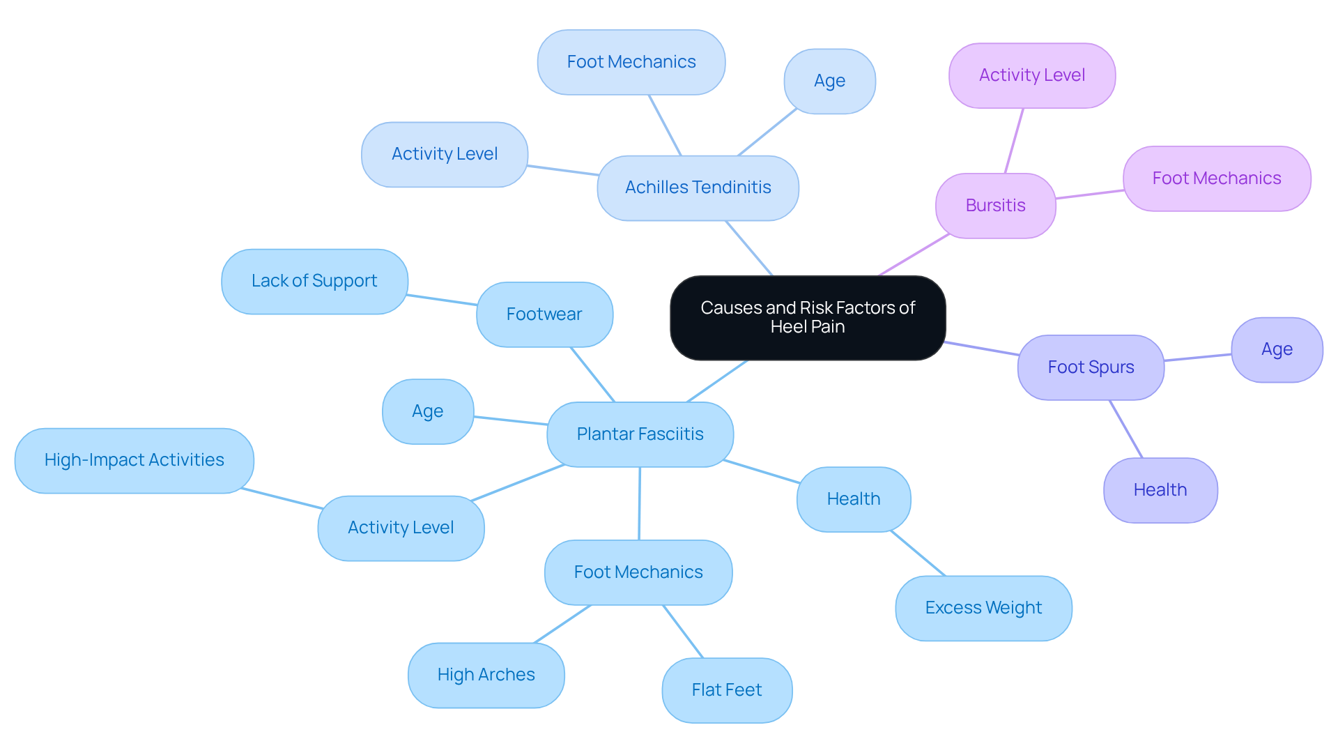 This mindmap starts with heel pain at the center and branches out to show different causes and their associated risk factors. Each branch represents a specific cause, and the sub-branches detail the risk factors that contribute to that cause. This visual helps you understand how various elements are interconnected. This mindmap starts with heel pain at the center and branches out to show different causes and their associated risk factors. Each branch represents a specific cause, and the sub-branches detail the risk factors that contribute to that cause. This visual helps you understand how various elements are interconnected.