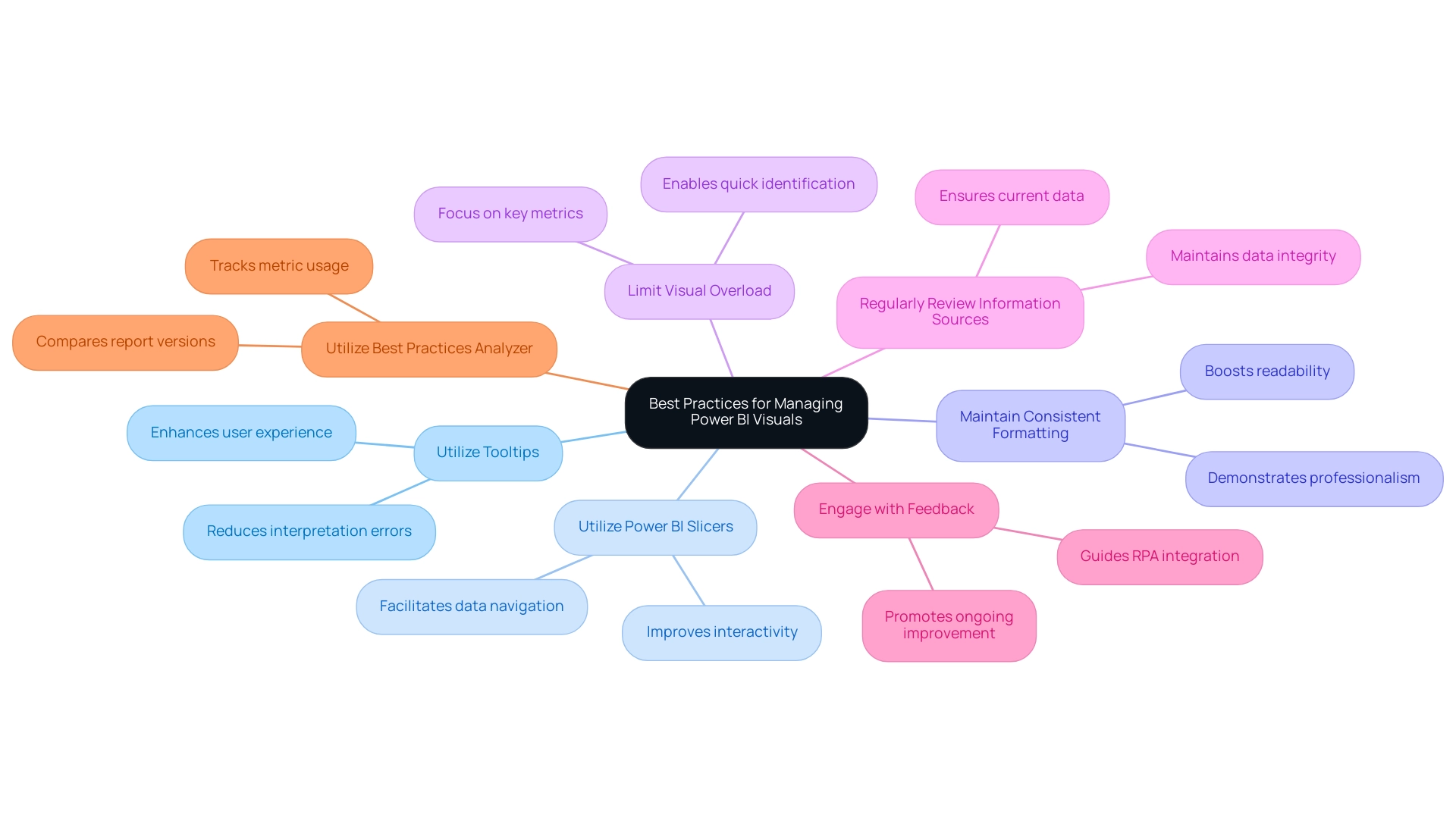 Each branch represents a best practice for Power BI visuals, and the colors differentiate the practices for clarity.