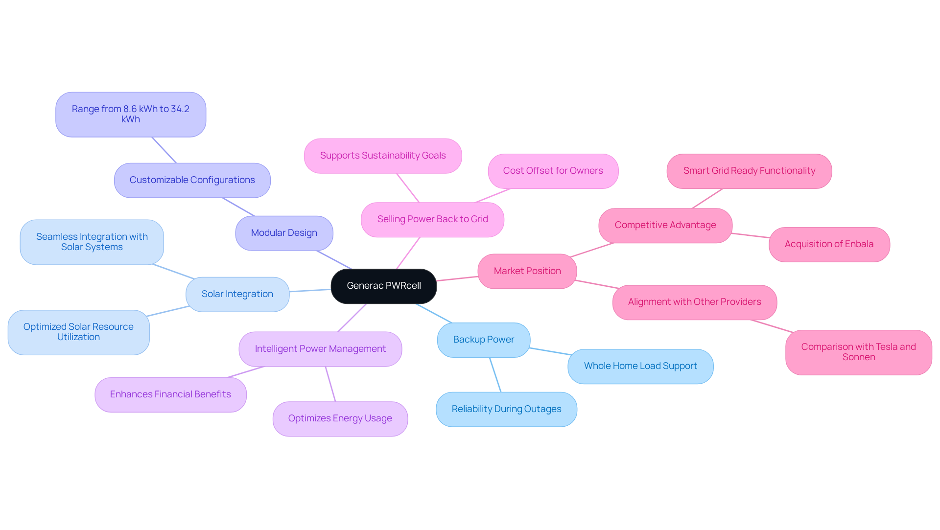 The central node represents the PWRcell system, while the branches show its key features and benefits. Each color-coded branch helps you quickly identify different aspects of the system, making it easier to understand how they all connect. The central node represents the PWRcell system, while the branches show its key features and benefits. Each color-coded branch helps you quickly identify different aspects of the system, making it easier to understand how they all connect.