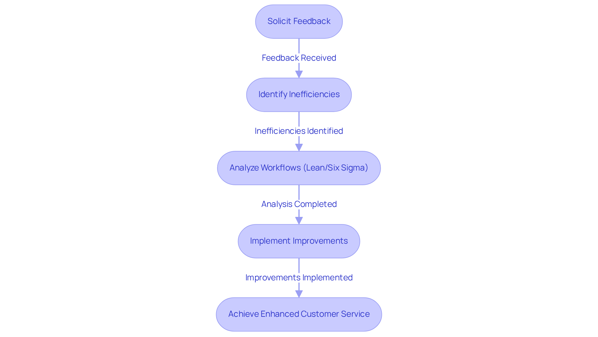 Follow the arrows to see how feedback leads to identifying problems, analyzing workflows, and implementing changes that improve customer service.