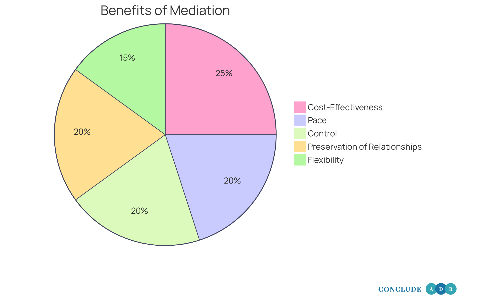 Each slice of the pie represents a key benefit of mediation. The larger the slice, the more significant that benefit is in making mediation an appealing choice for resolving disputes.