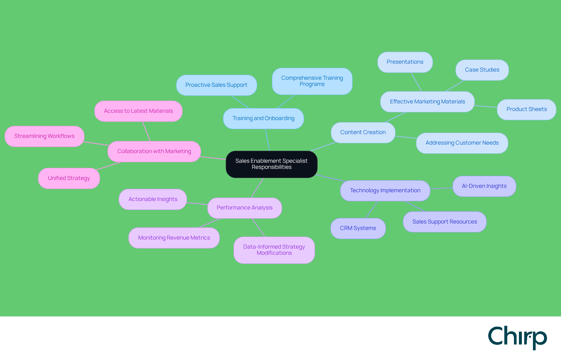 The central node represents the main role, while the branches show the key responsibilities. Each sub-branch provides more detail about what each responsibility entails, helping you understand how they all connect to support the sales team.