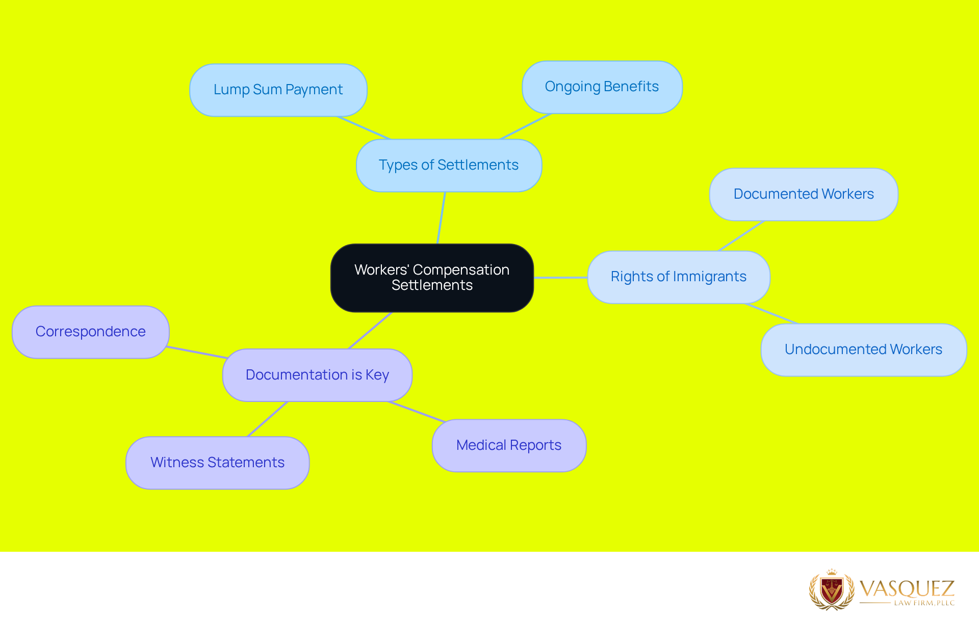 This mindmap helps you navigate the complex world of workers' compensation. Start at the center with the main topic, then follow the branches to explore different types of settlements, the rights of immigrants, and the importance of keeping documentation. Each branch represents a key area of knowledge that can help you understand your rights and options. This mindmap helps you navigate the complex world of workers' compensation. Start at the center with the main topic, then follow the branches to explore different types of settlements, the rights of immigrants, and the importance of keeping documentation. Each branch represents a key area of knowledge that can help you understand your rights and options.