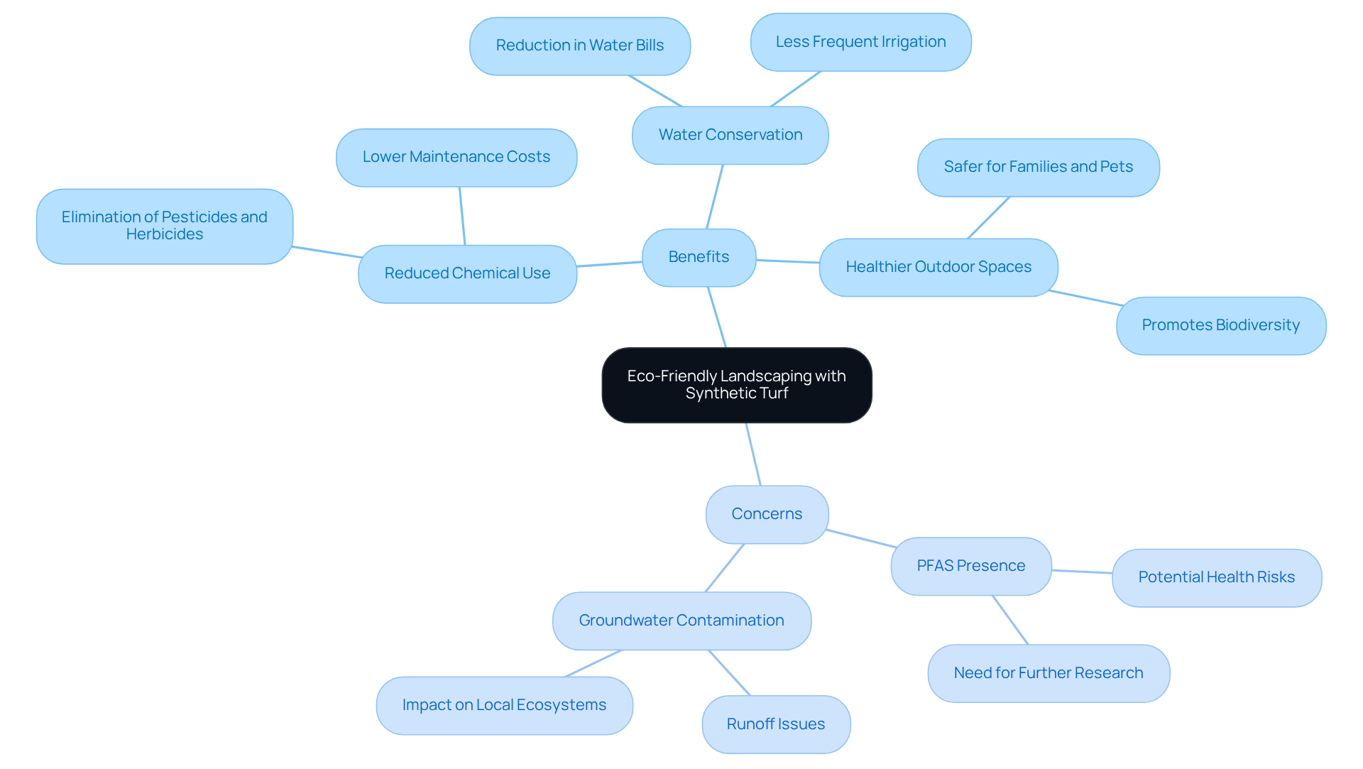 This mindmap illustrates the advantages and potential issues of using synthetic turf for landscaping. The central idea is surrounded by benefits like reduced chemical use and water conservation, while also acknowledging concerns about chemical presence and environmental impact. This mindmap illustrates the advantages and potential issues of using synthetic turf for landscaping. The central idea is surrounded by benefits like reduced chemical use and water conservation, while also acknowledging concerns about chemical presence and environmental impact.