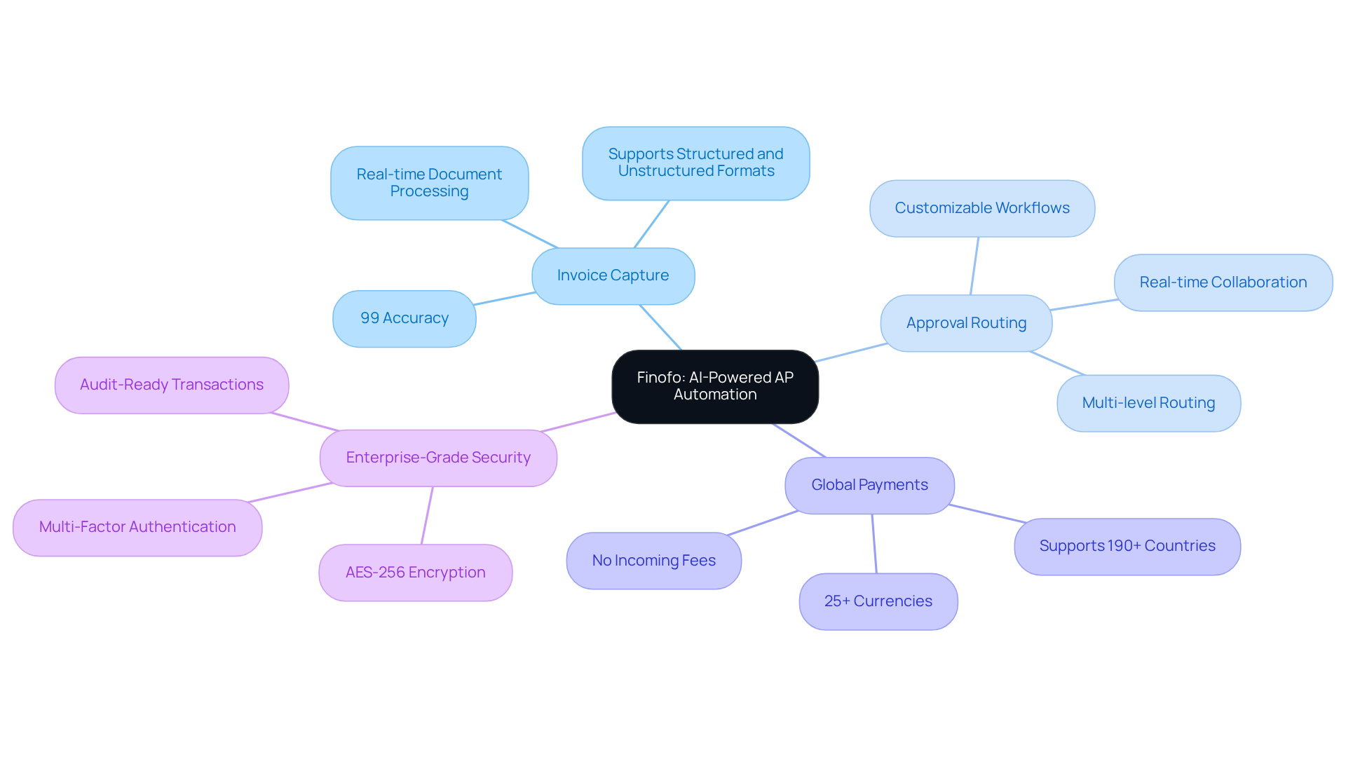 The central node represents Finofo's automation capabilities, while the branches show its key features. Each feature has specific benefits listed underneath, helping you understand how Finofo enhances accounts payable processes.