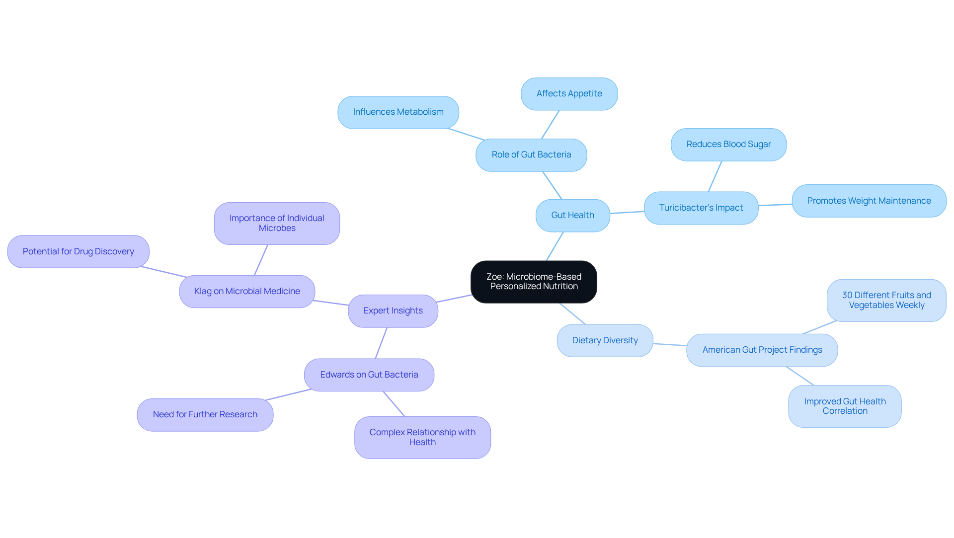The center represents Zoe's approach to nutrition, while the branches show important topics related to gut health and dietary choices. Each branch highlights how these elements contribute to effective weight management.