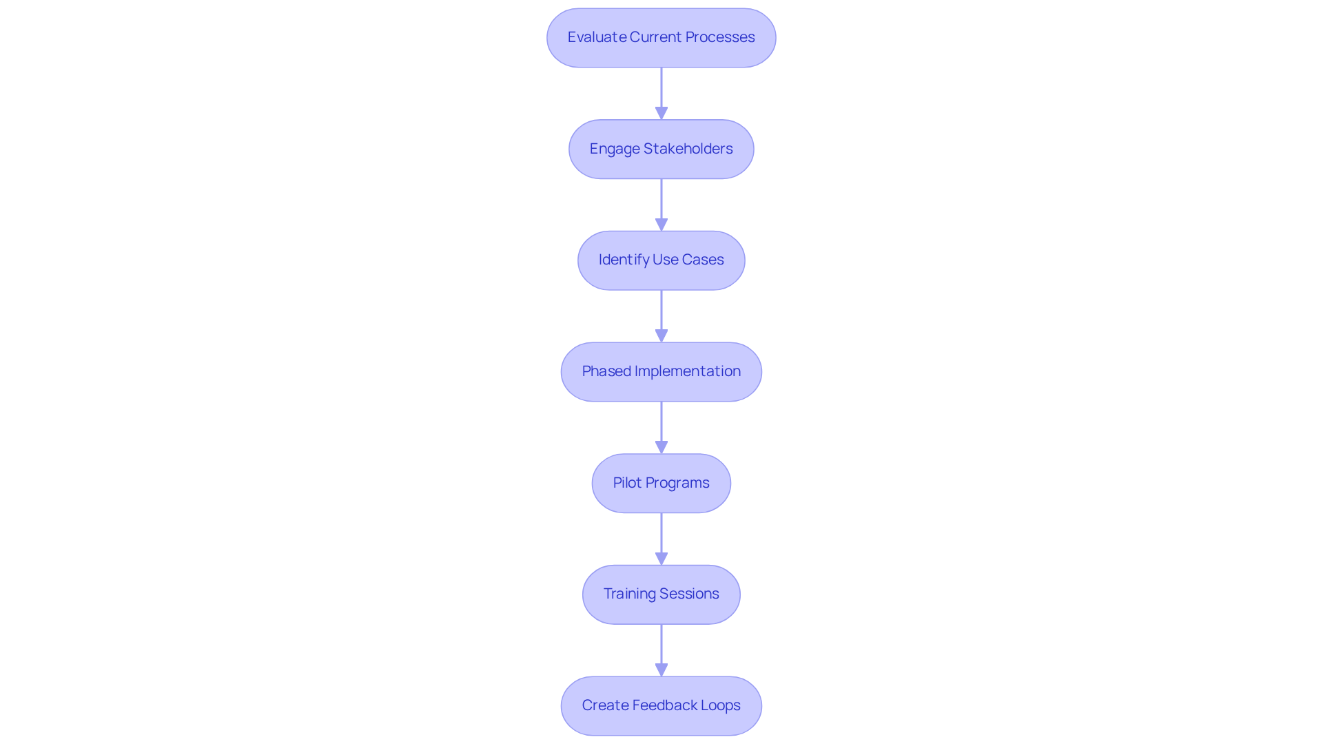This flowchart outlines the steps to integrate AI into existing workflows. Each box represents a key stage in the process, and the arrows show how to move from one step to the next. Follow the path to see how organizations can effectively implement AI tools.
