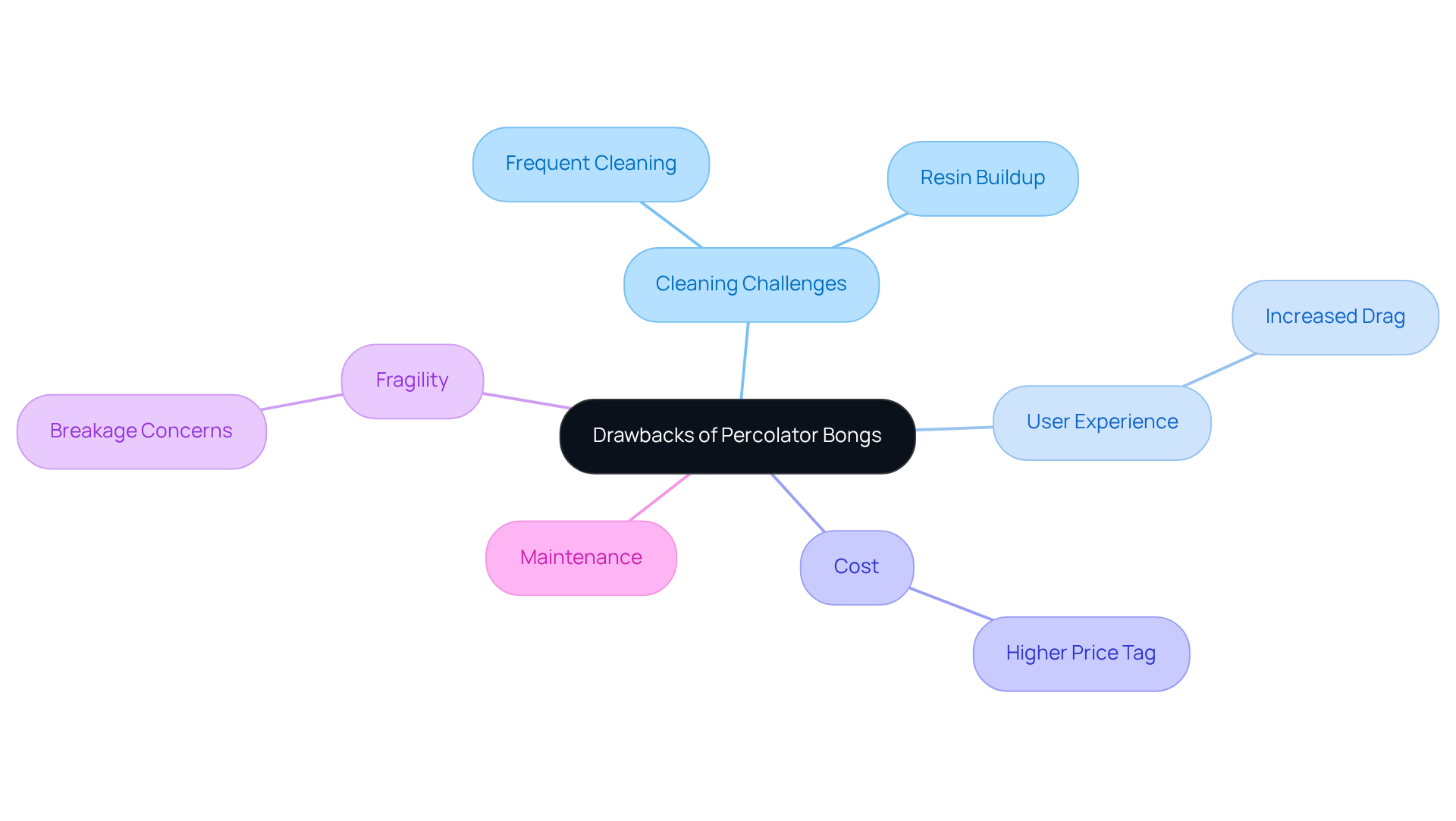 The central node represents the main topic, while the branches show the key drawbacks. Each sub-branch provides more detail on specific issues, helping you understand the complexities of owning a percolator bong. The central node represents the main topic, while the branches show the key drawbacks. Each sub-branch provides more detail on specific issues, helping you understand the complexities of owning a percolator bong.