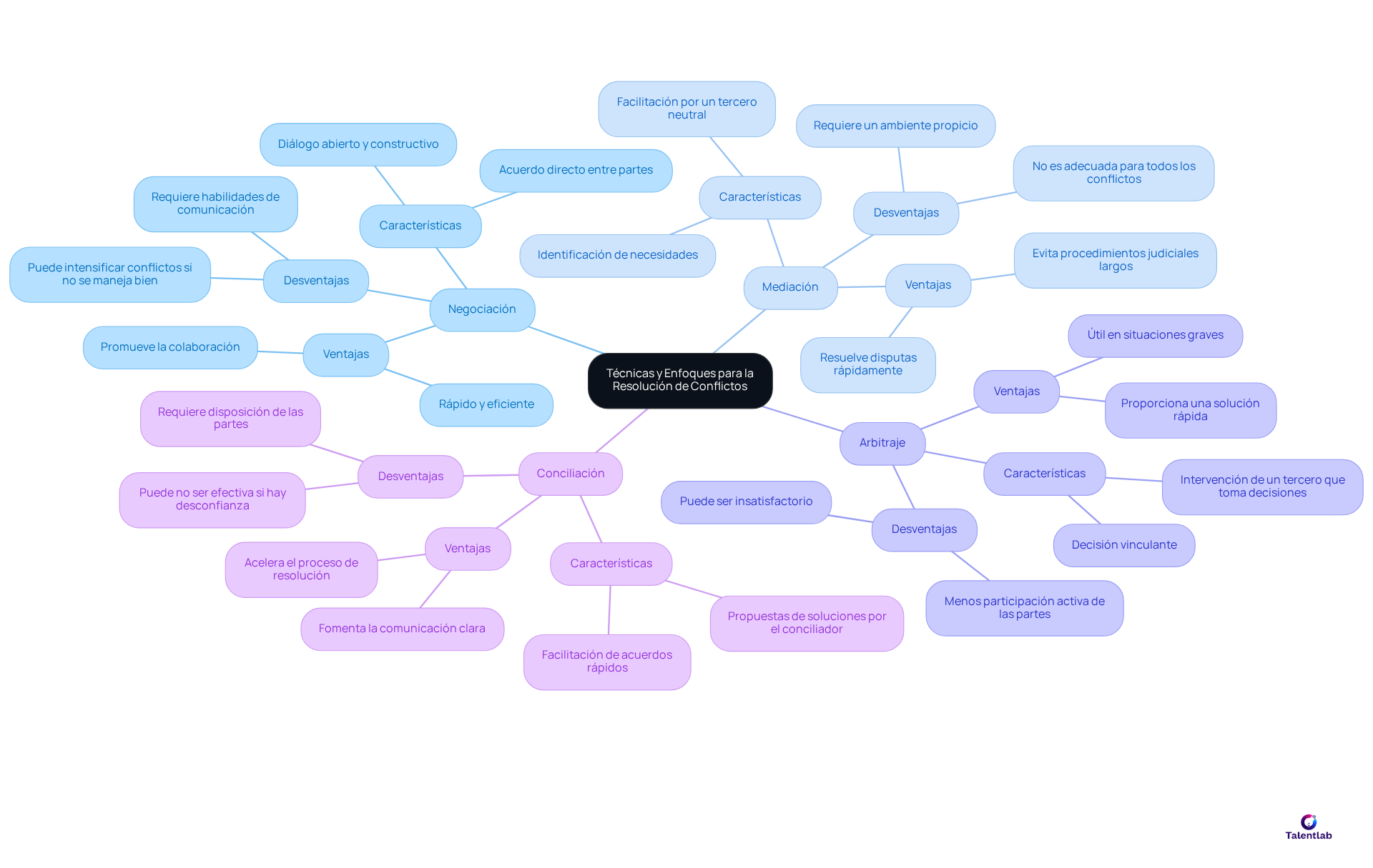 Este mapa mental muestra diferentes técnicas para resolver conflictos en el trabajo. Cada rama representa un enfoque, y las sub-ramas explican sus características y beneficios. Puedes seguir las ramas para entender cómo cada técnica se relaciona con la resolución de conflictos.