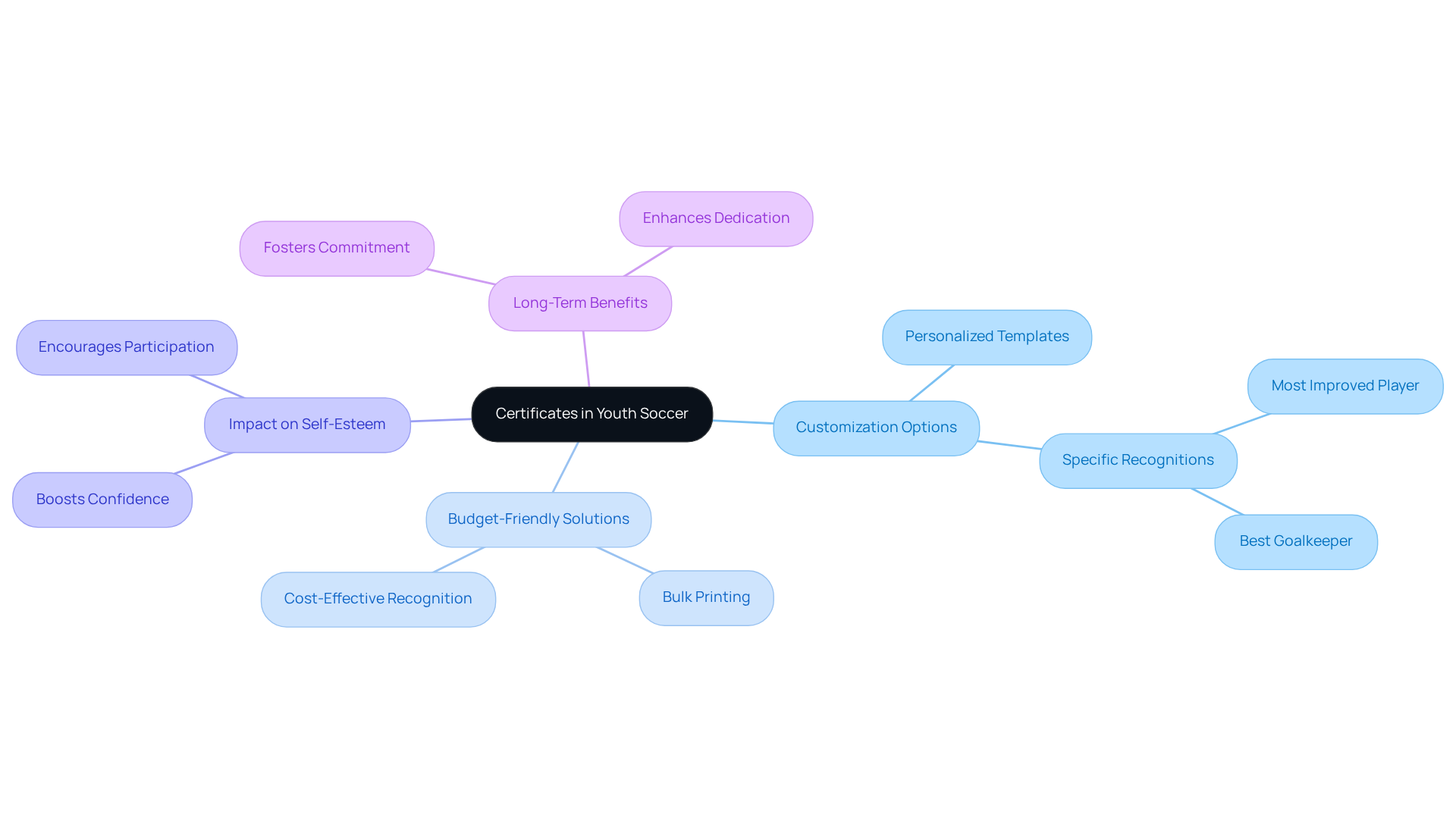The central node represents the main topic, while branches illustrate different aspects of certificates, showing how they contribute to recognizing and motivating young athletes.