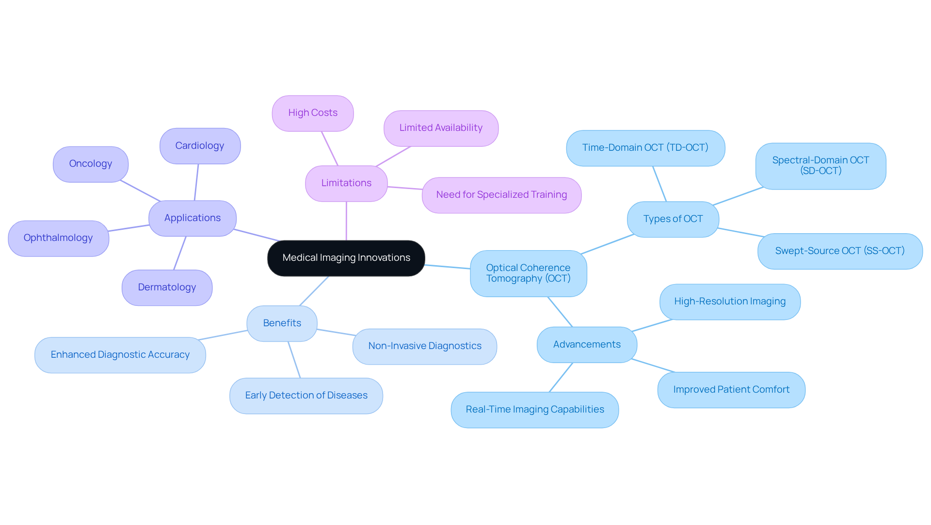 The central node represents the main theme of medical imaging innovations. Each branch leads to key related topics, allowing you to explore the advancements, benefits, and challenges in this field.
