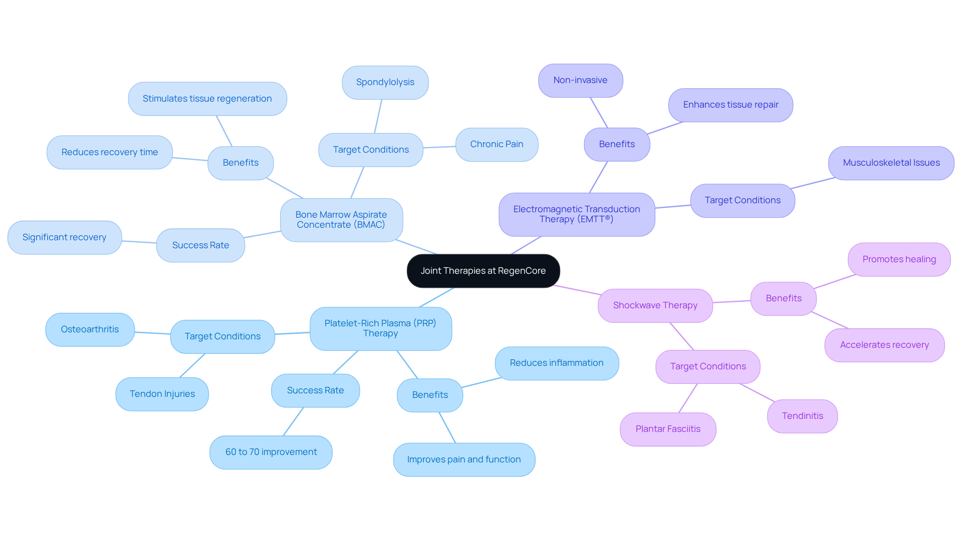 The central node represents the overall theme of joint therapies, while each branch details a specific therapy. The sub-branches provide insights into the benefits and conditions treated, helping you understand your options at a glance.