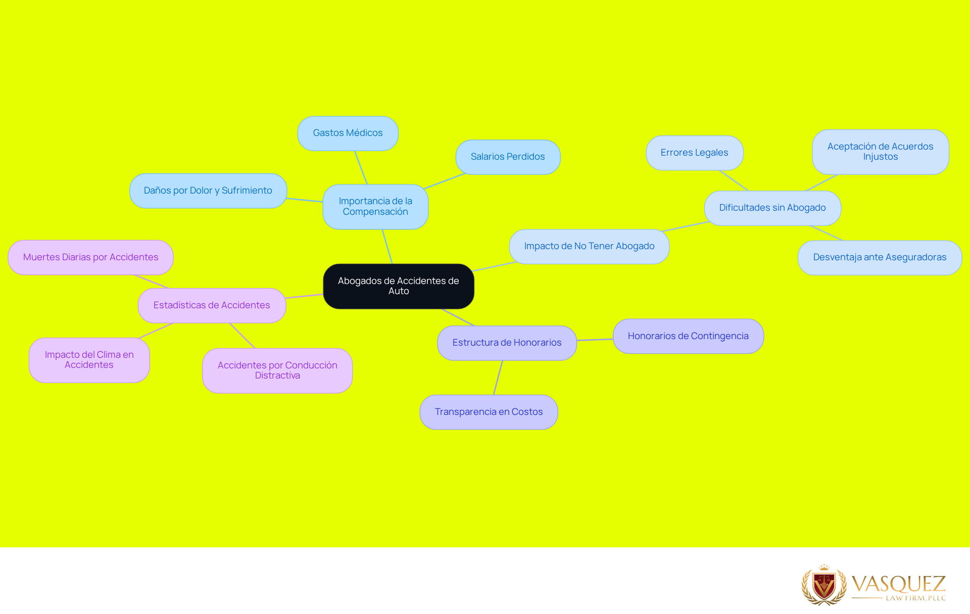 El nodo central representa el tema principal, y las ramas muestran diferentes aspectos de la importancia de los abogados en casos de accidentes. Cada rama te ayudará a entender cómo se relacionan estos puntos y por qué son cruciales para las víctimas.