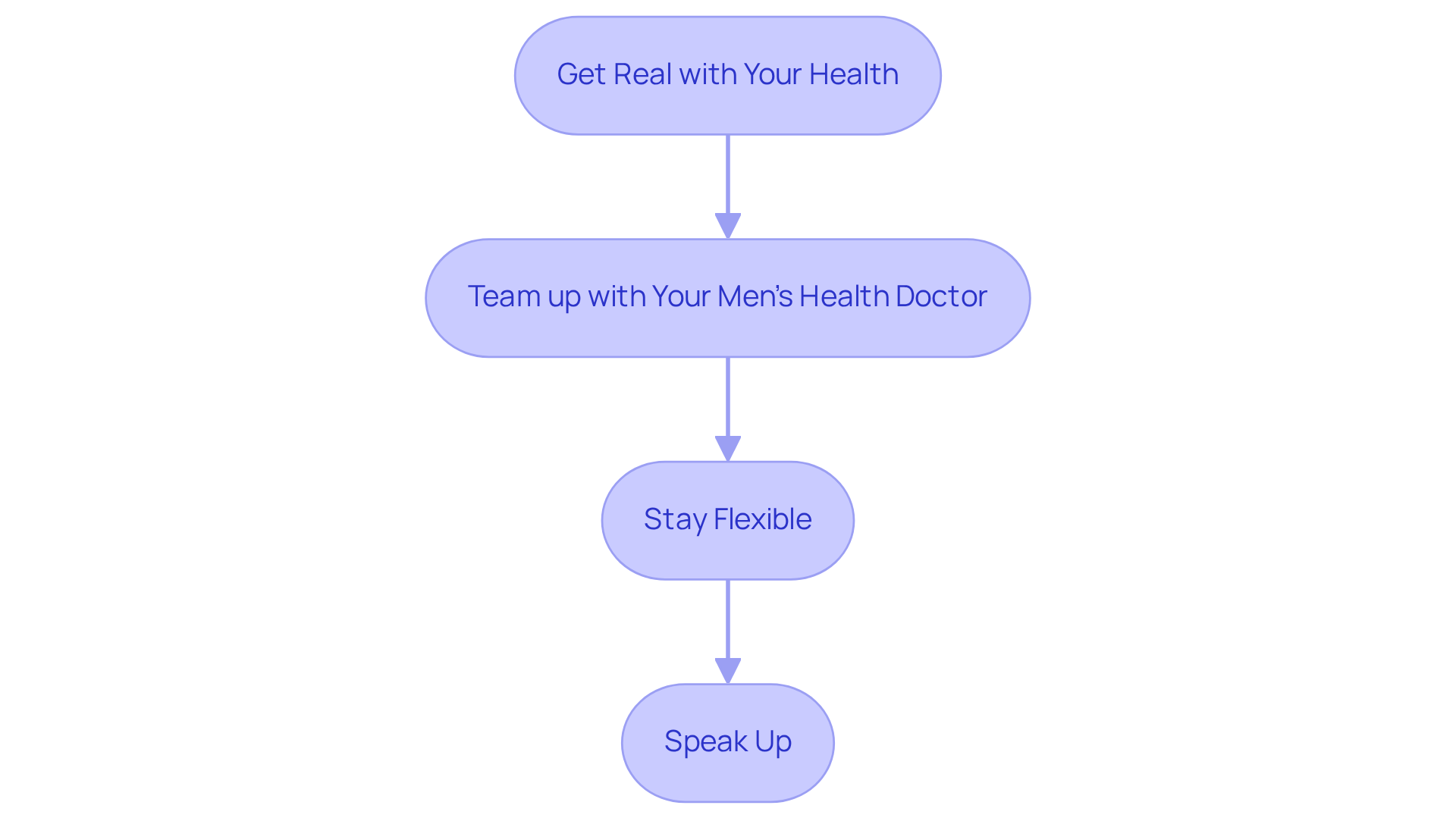 Each box represents a step in your journey to better health. Follow the arrows to see how to move from understanding your health to collaborating with your doctor and adjusting your plan as needed.