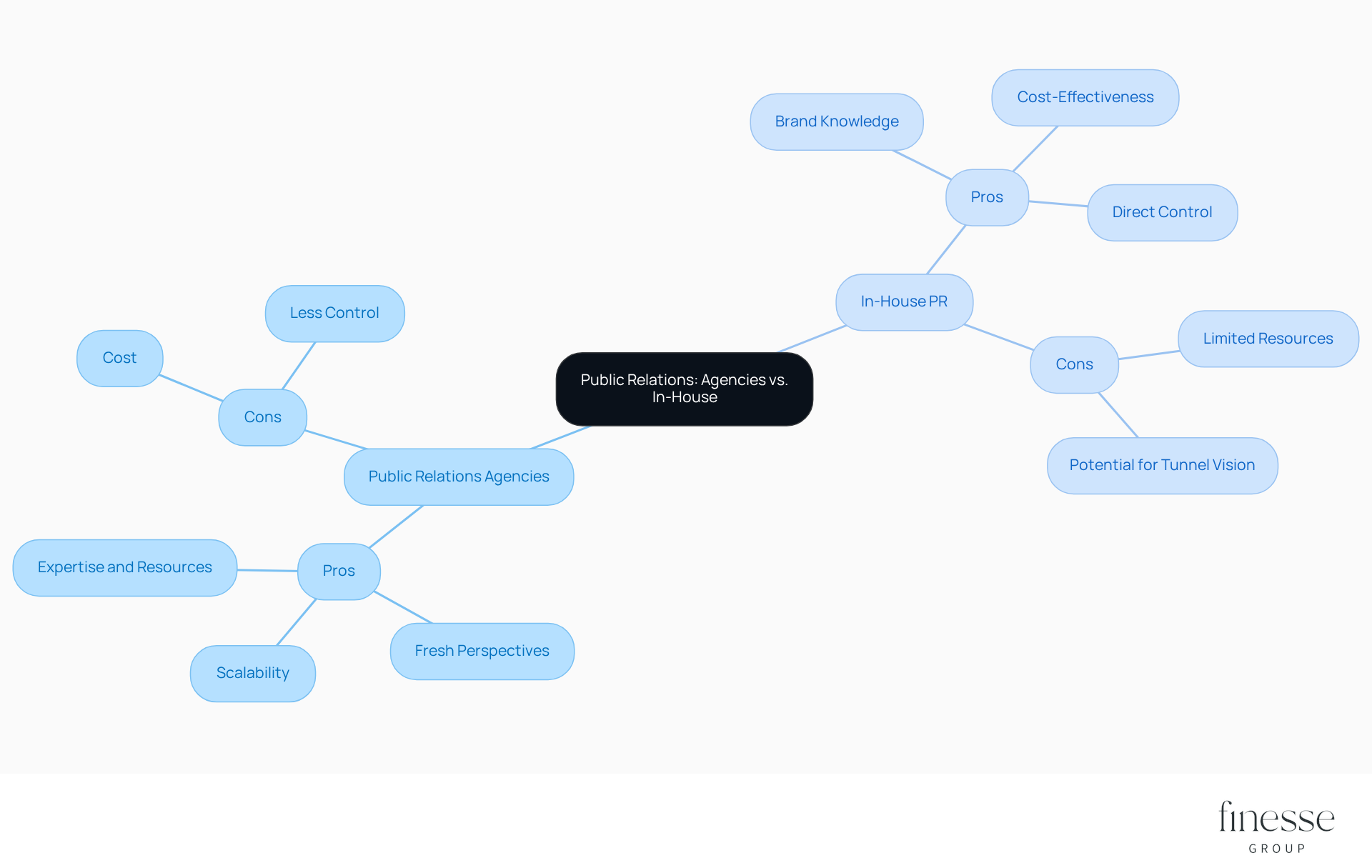 This mindmap illustrates the benefits and drawbacks of using public relations agencies compared to in-house teams. The central idea connects to key points, helping you quickly grasp the advantages and disadvantages of each option.