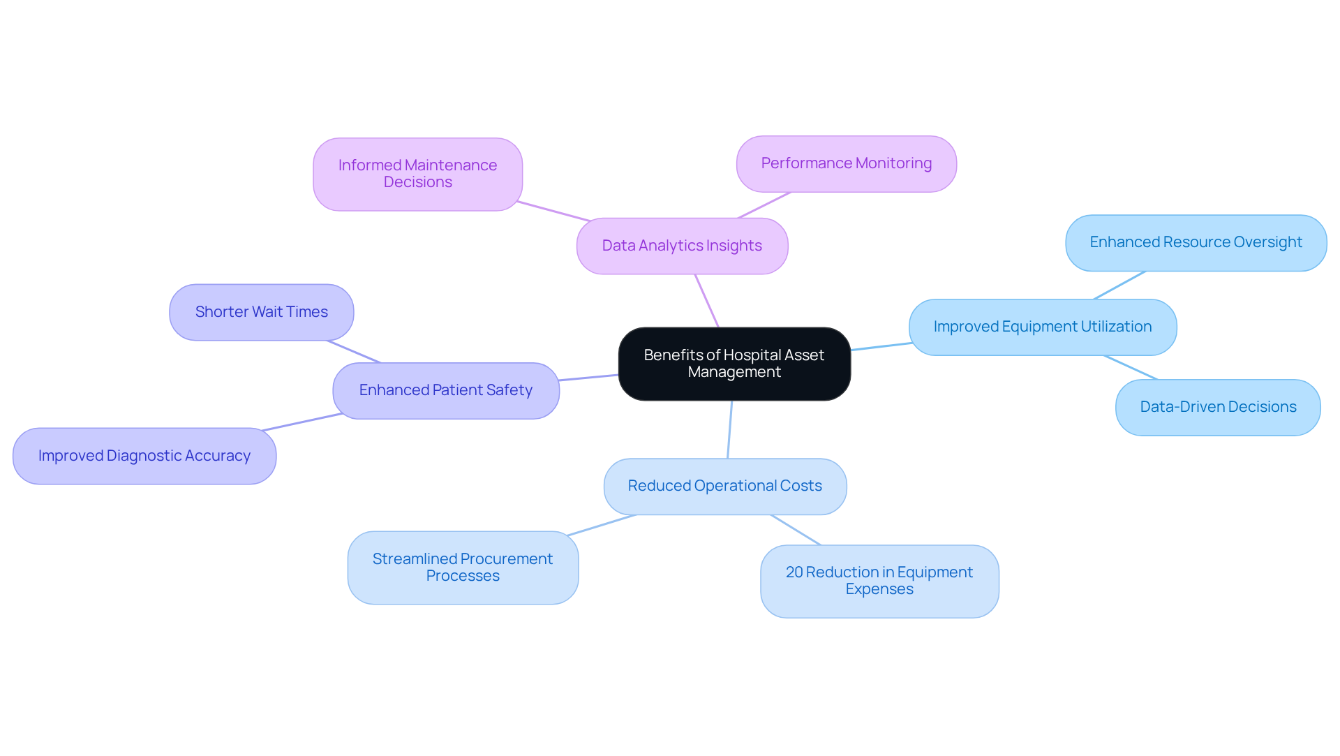 The central node represents the main topic, while the branches show the key benefits. Each sub-branch provides specific examples or data that illustrate how these benefits manifest in real-world scenarios. The central node represents the main topic, while the branches show the key benefits. Each sub-branch provides specific examples or data that illustrate how these benefits manifest in real-world scenarios.