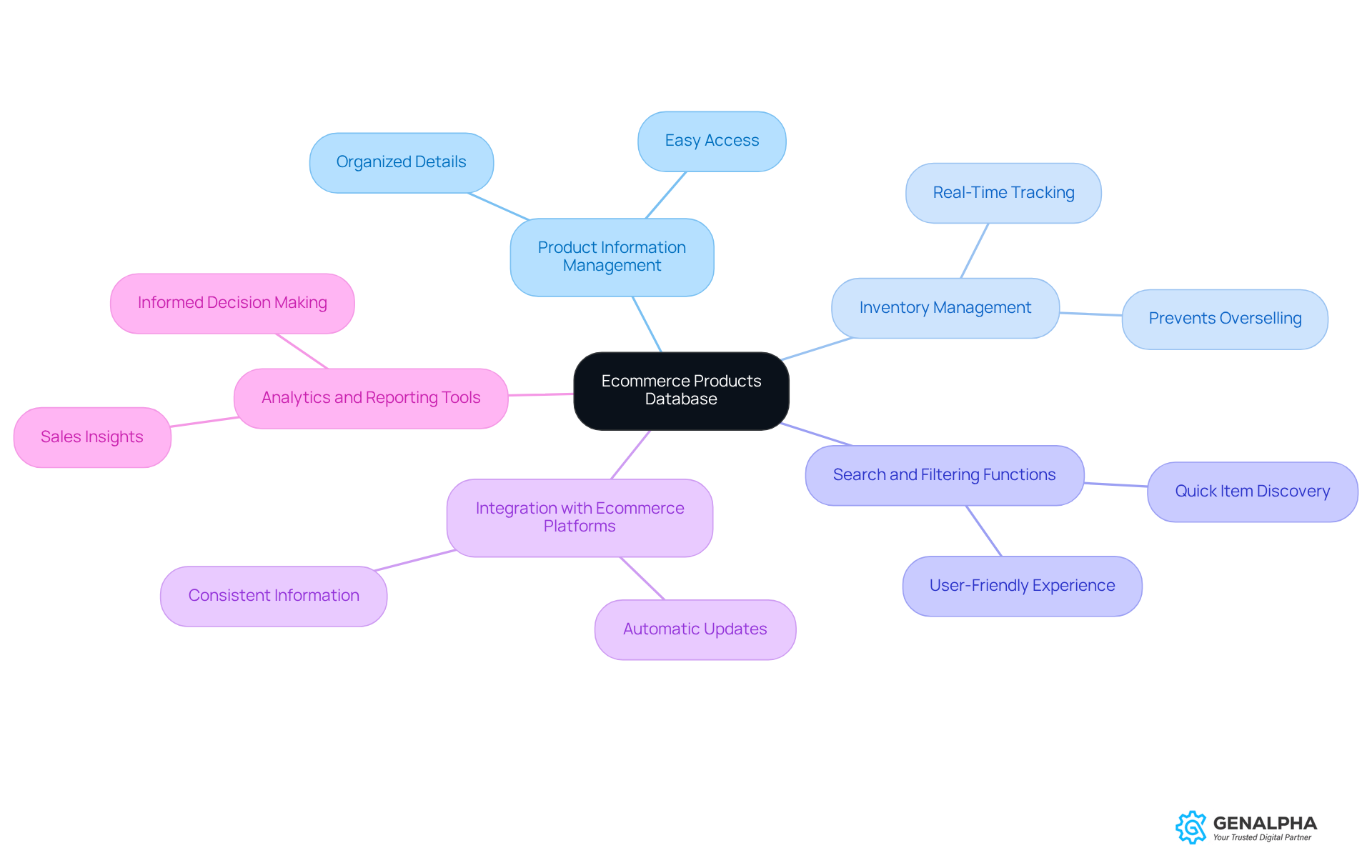 This mindmap shows how various features contribute to an effective ecommerce products database. Start from the center and explore how each feature enhances the shopping experience. This mindmap shows how various features contribute to an effective ecommerce products database. Start from the center and explore how each feature enhances the shopping experience.
