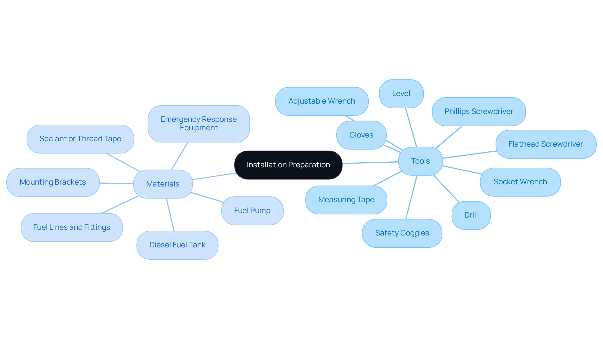 This mindmap shows the tools and materials you'll need for installing a diesel fuel tank. The central idea is 'Installation Preparation', with branches for 'Tools' and 'Materials'. Each item listed is essential for a smooth installation process, helping you visualize what to gather before starting.