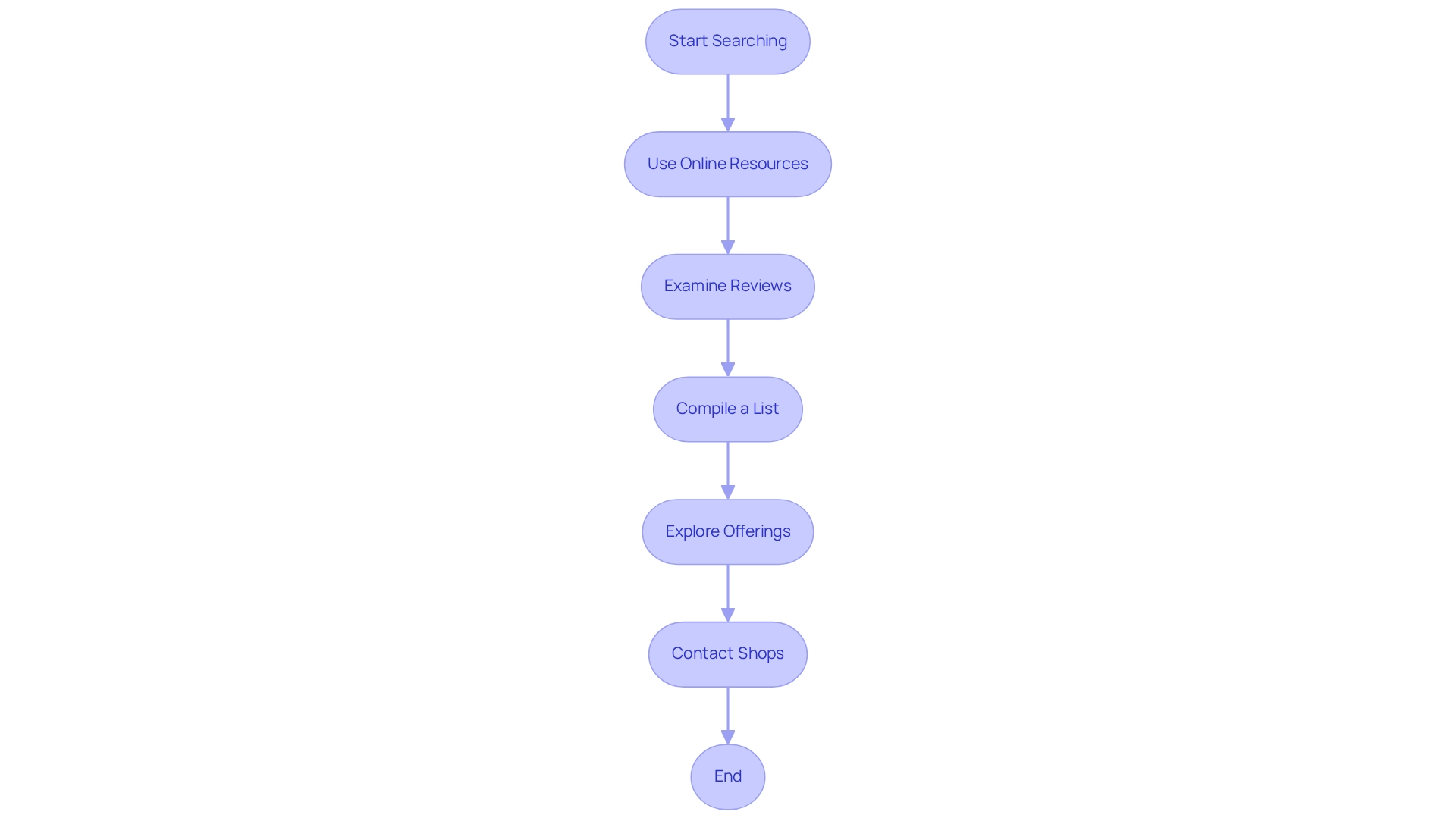 Each box represents a step in your search for a bridal shop. Follow the arrows to see the path you should take as you explore your options!