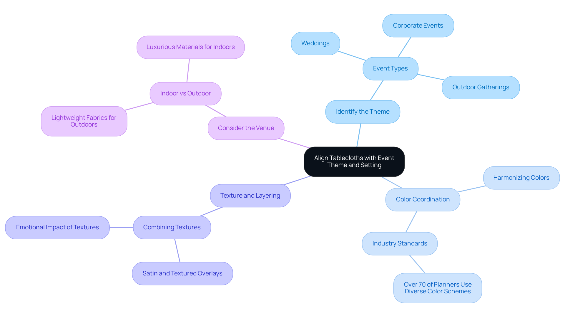 The center represents the main idea of aligning tablecloths with your event's theme. Each branch shows a different best practice, with further details or examples branching out from them. This layout helps you visualize how each aspect contributes to creating a cohesive ambiance.