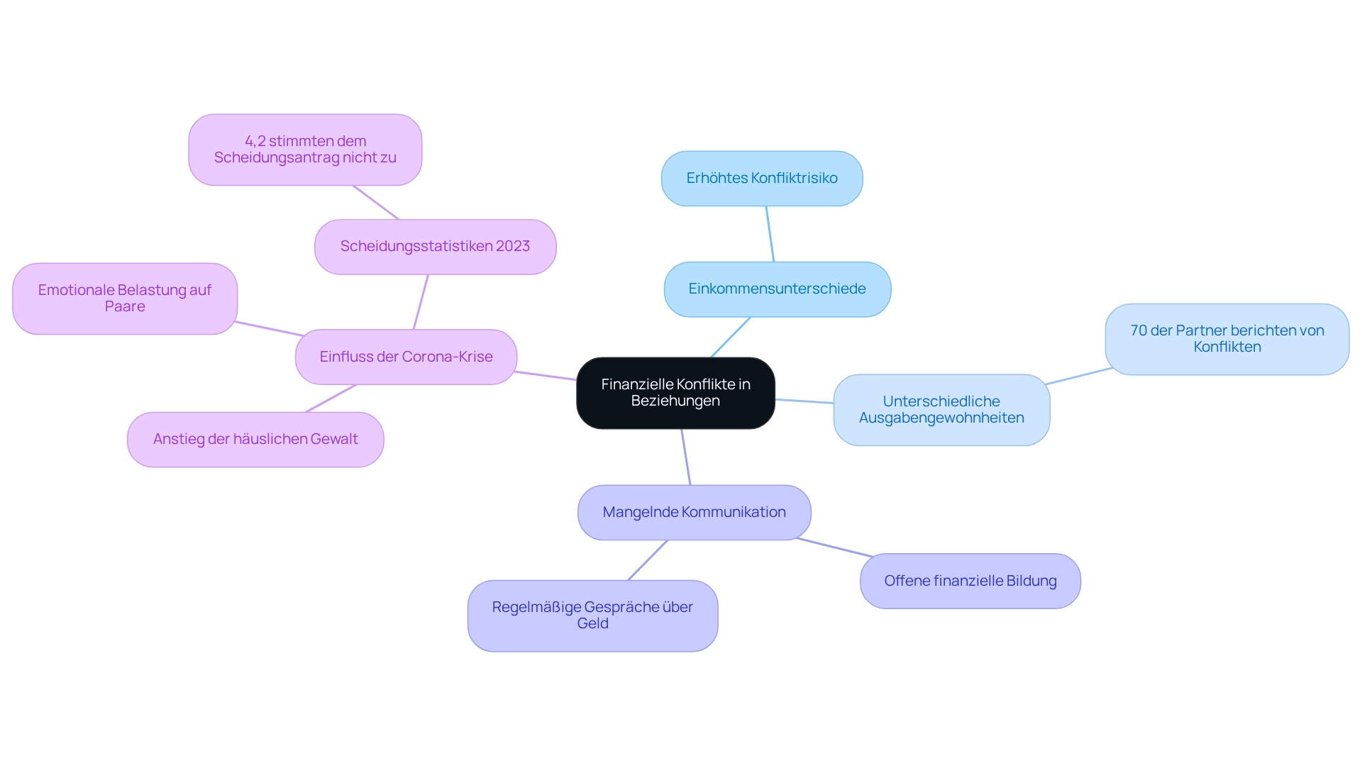 Jeder Ast repräsentiert einen Hauptkonflikt, während die Unteräste spezifische Details oder Statistiken zu jedem Konflikt zeigen.