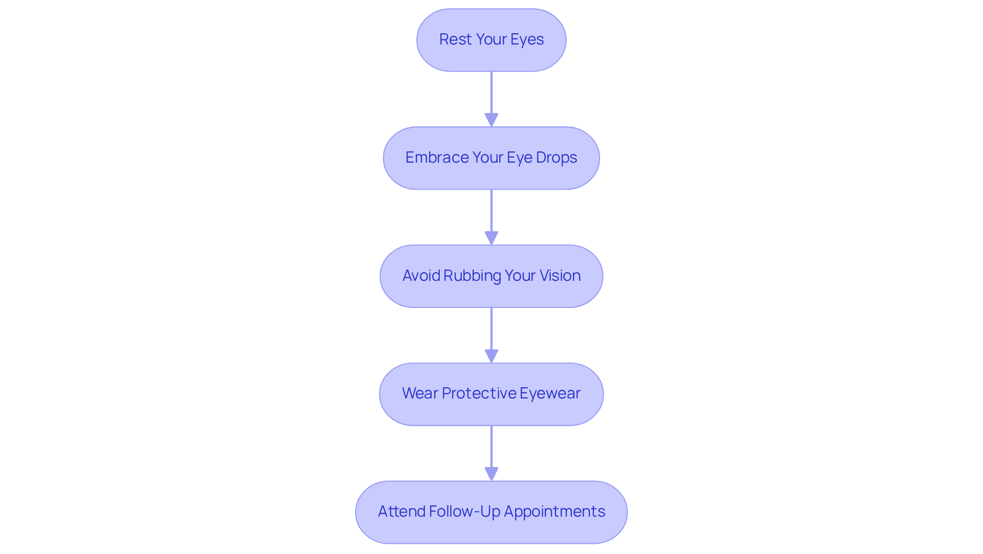 This flowchart outlines the essential steps for recovering after LASIK surgery. Each box represents a specific action you should take, and the arrows show the order in which to follow them. By following these steps, you can ensure a smoother recovery and enjoy clearer vision.