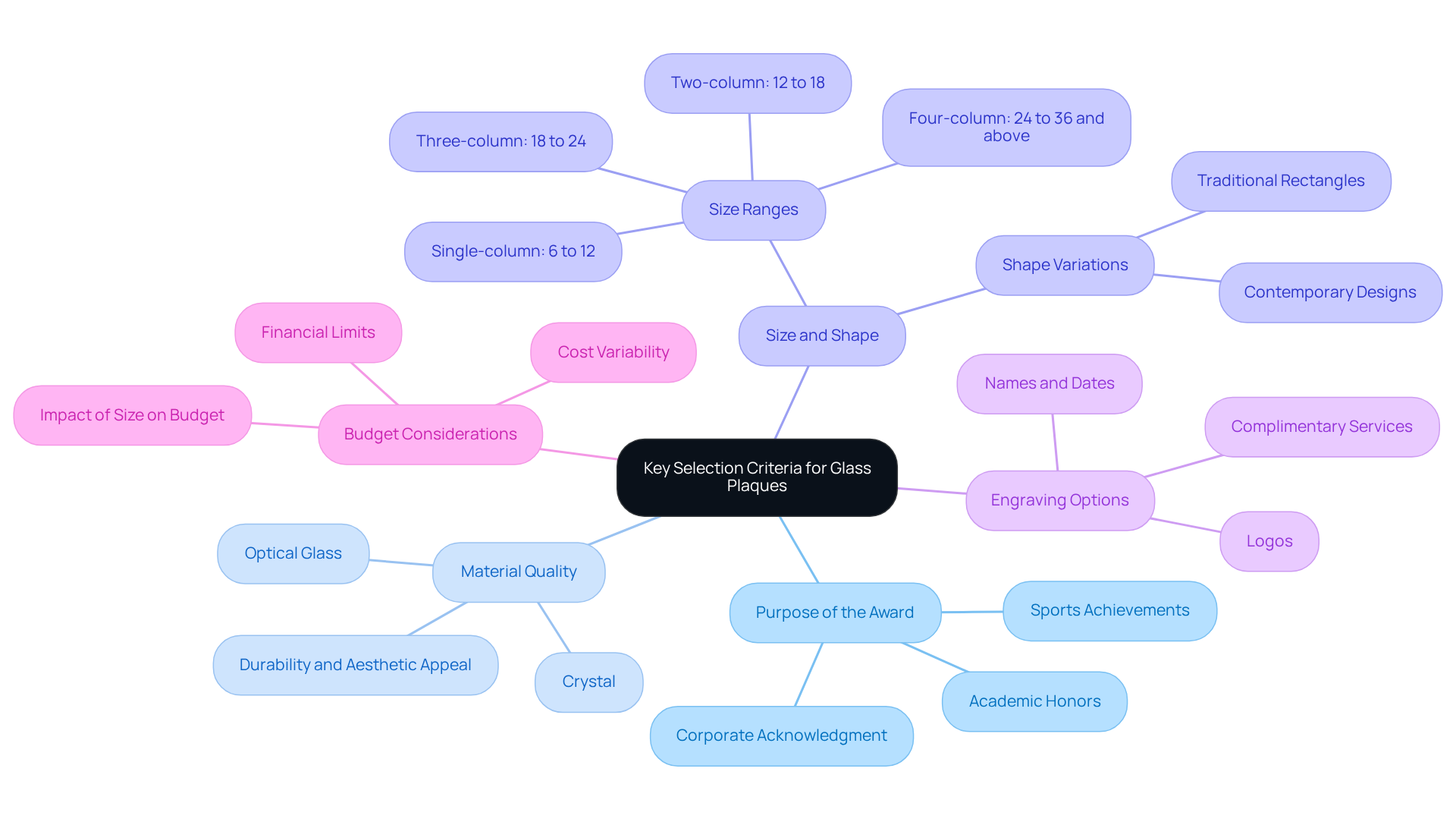 The center represents the main topic, and each branch shows a different criterion to consider when selecting a glass plaque. Follow the branches to explore details and examples related to each criterion.