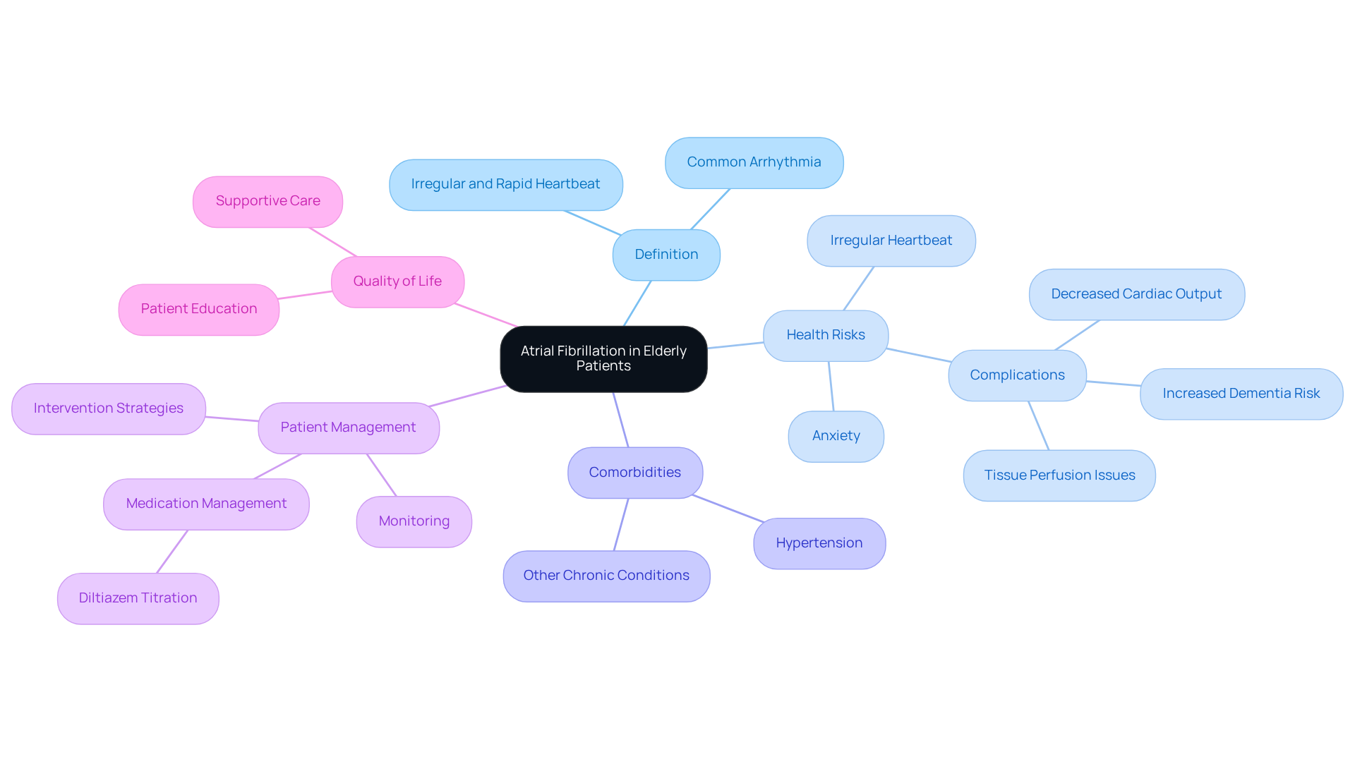 This mindmap starts with atrial fibrillation at the center, branching out to show its definition, associated health risks, comorbidities, management strategies, and how it affects quality of life. Each branch represents a different aspect of the topic, helping you see how they all connect. This mindmap starts with atrial fibrillation at the center, branching out to show its definition, associated health risks, comorbidities, management strategies, and how it affects quality of life. Each branch represents a different aspect of the topic, helping you see how they all connect.