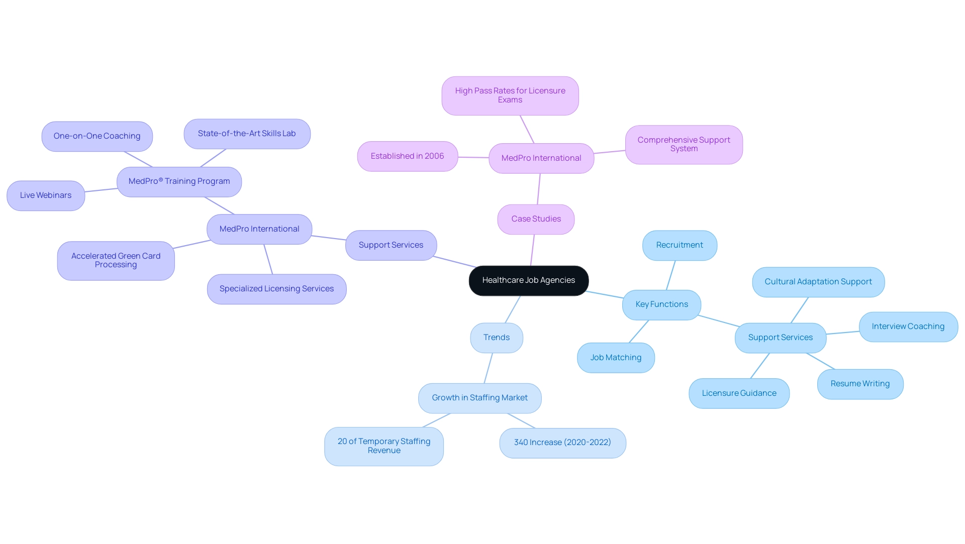 Main branches represent key categories of agency functions, trends, and services, with colors indicating different sections of the mindmap. Main branches represent key categories of agency functions, trends, and services, with colors indicating different sections of the mindmap.