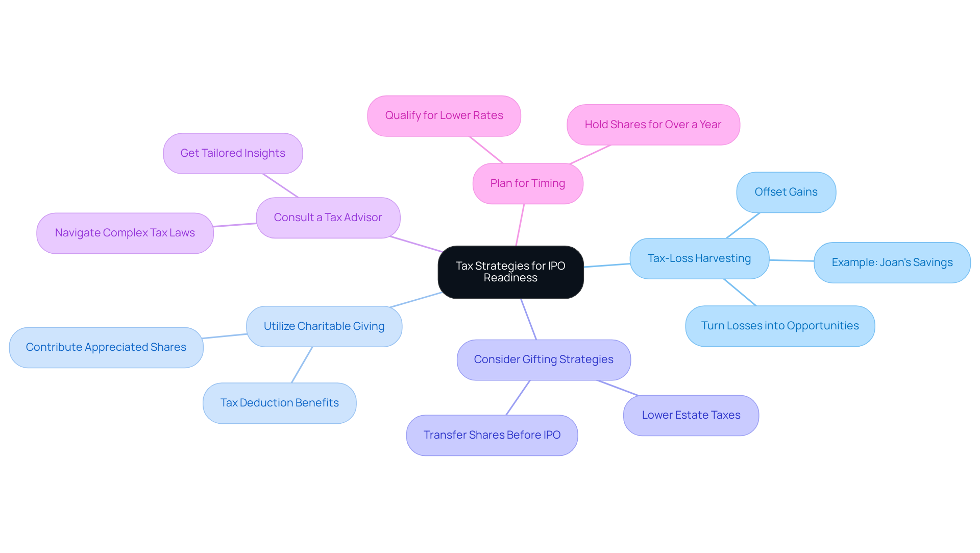 This mindmap shows various strategies families can use to prepare for the tax implications of an IPO. Each branch represents a different strategy, and the sub-branches highlight the key benefits and actions associated with each one. Follow the branches to explore how each strategy can help secure your family's financial future.