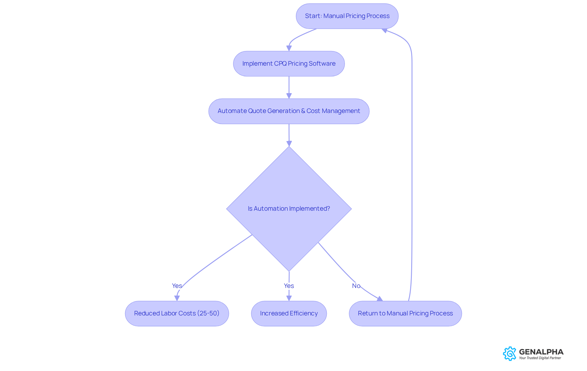 This flowchart shows how moving from manual pricing to automated processes can enhance efficiency. Each step leads to significant benefits, like reduced labor costs and improved accuracy. Follow the arrows to see how automation transforms the pricing process! This flowchart shows how moving from manual pricing to automated processes can enhance efficiency. Each step leads to significant benefits, like reduced labor costs and improved accuracy. Follow the arrows to see how automation transforms the pricing process!