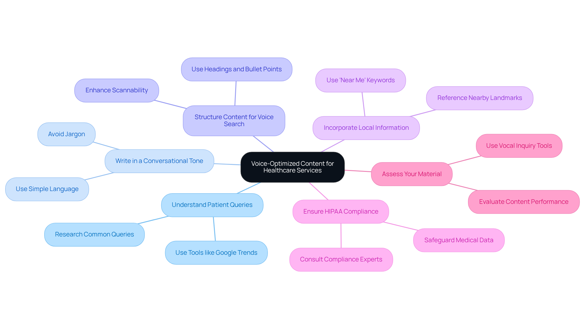 The center represents the main goal of creating voice-optimized content, while the branches show different strategies to achieve this. Each strategy can be explored further for specific tips and insights.