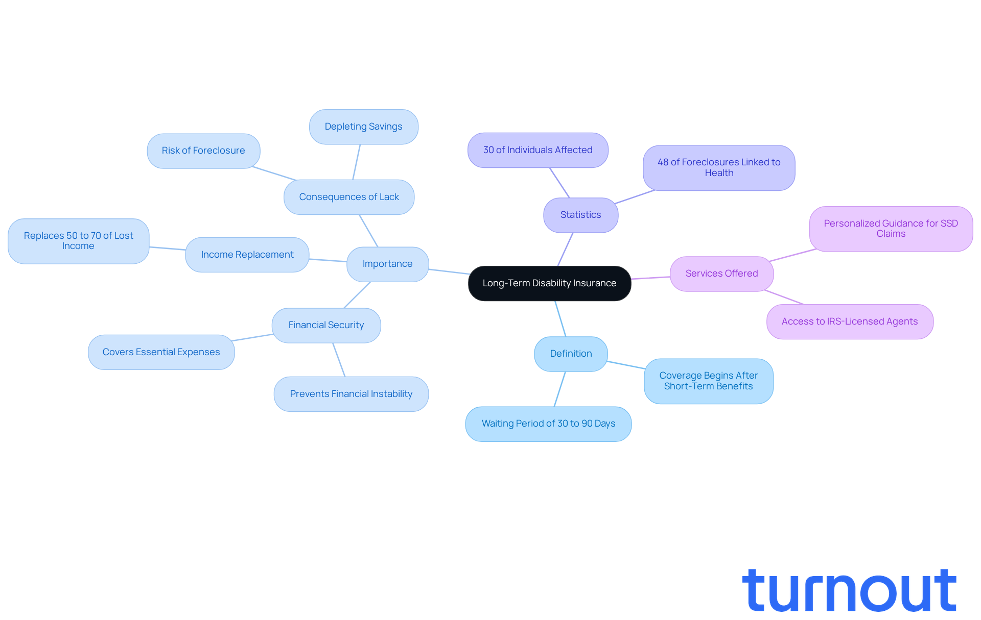 The center represents long-term disability insurance, with branches showing its definition, importance, relevant statistics, and available services. Each branch highlights a different aspect, helping you see how they all connect. The center represents long-term disability insurance, with branches showing its definition, importance, relevant statistics, and available services. Each branch highlights a different aspect, helping you see how they all connect.