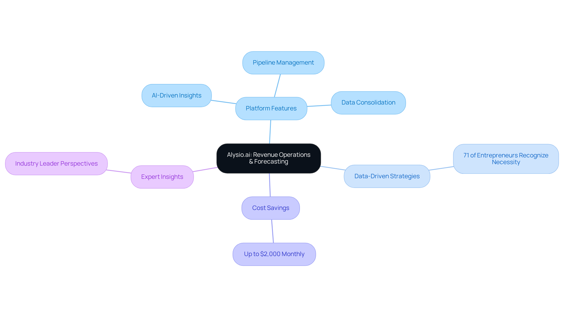 The central node represents Alysio.ai, with branches showing its features, the importance of data-driven strategies, potential cost savings, and insights from industry leaders. Each branch helps illustrate how these elements contribute to small business success.