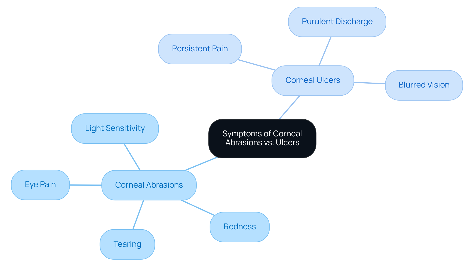This mindmap helps you see the differences and similarities between corneal abrasions and ulcers. Each branch shows the symptoms associated with each condition, making it easier to understand what to look for.