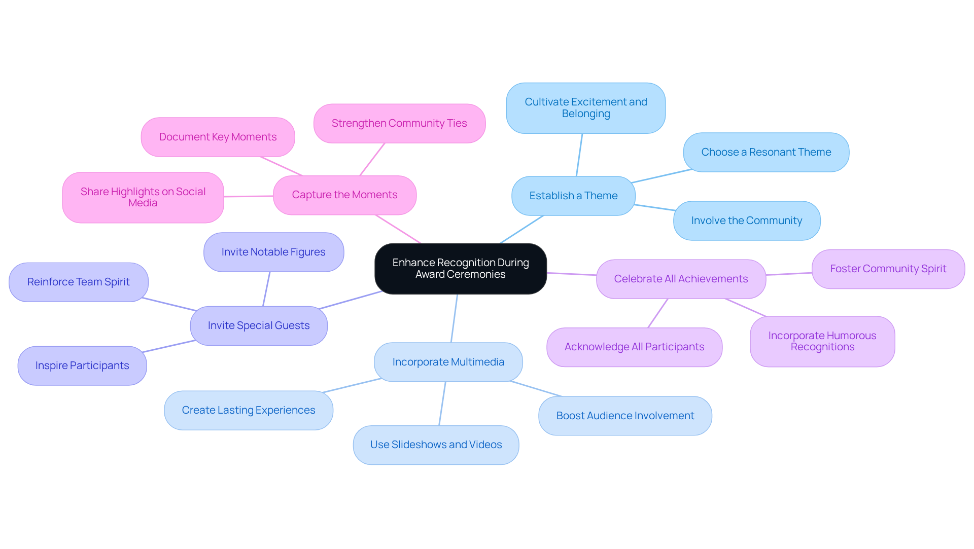 The central node represents the main goal of enhancing recognition, while each branch shows a different strategy. Follow the branches to see specific actions that can be taken to achieve this goal.