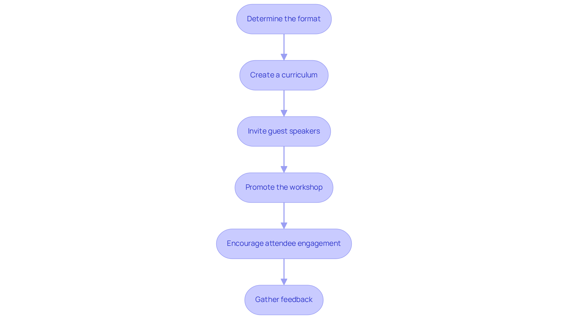 Each box represents a step in the workshop planning process. Follow the arrows to see how each step leads to the next, ensuring a comprehensive and engaging workshop experience.