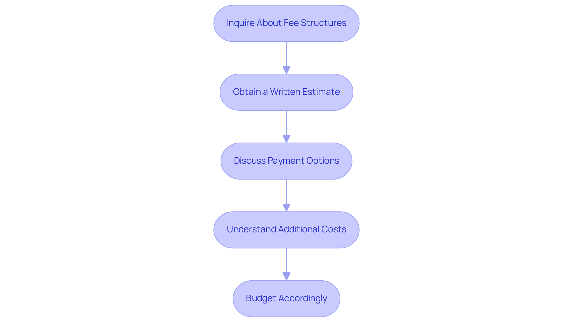 Each box represents a step in the process of understanding legal fees. Follow the arrows to see how to approach each aspect, ensuring you cover all necessary points.