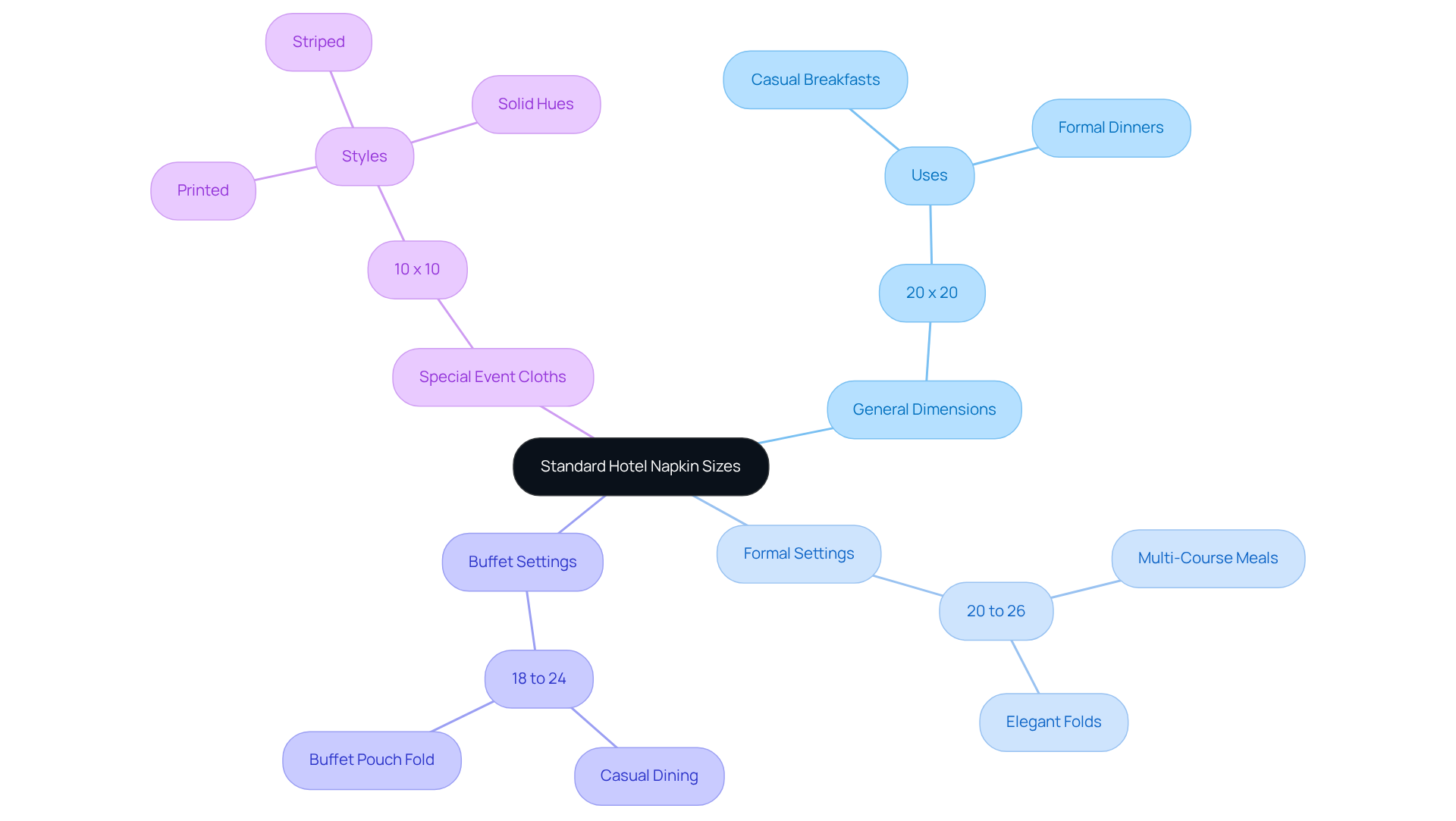 The central node represents the overall topic, while branches show different categories of napkin sizes and their specific uses. Each color-coded branch helps you quickly identify the type of napkin and its context.