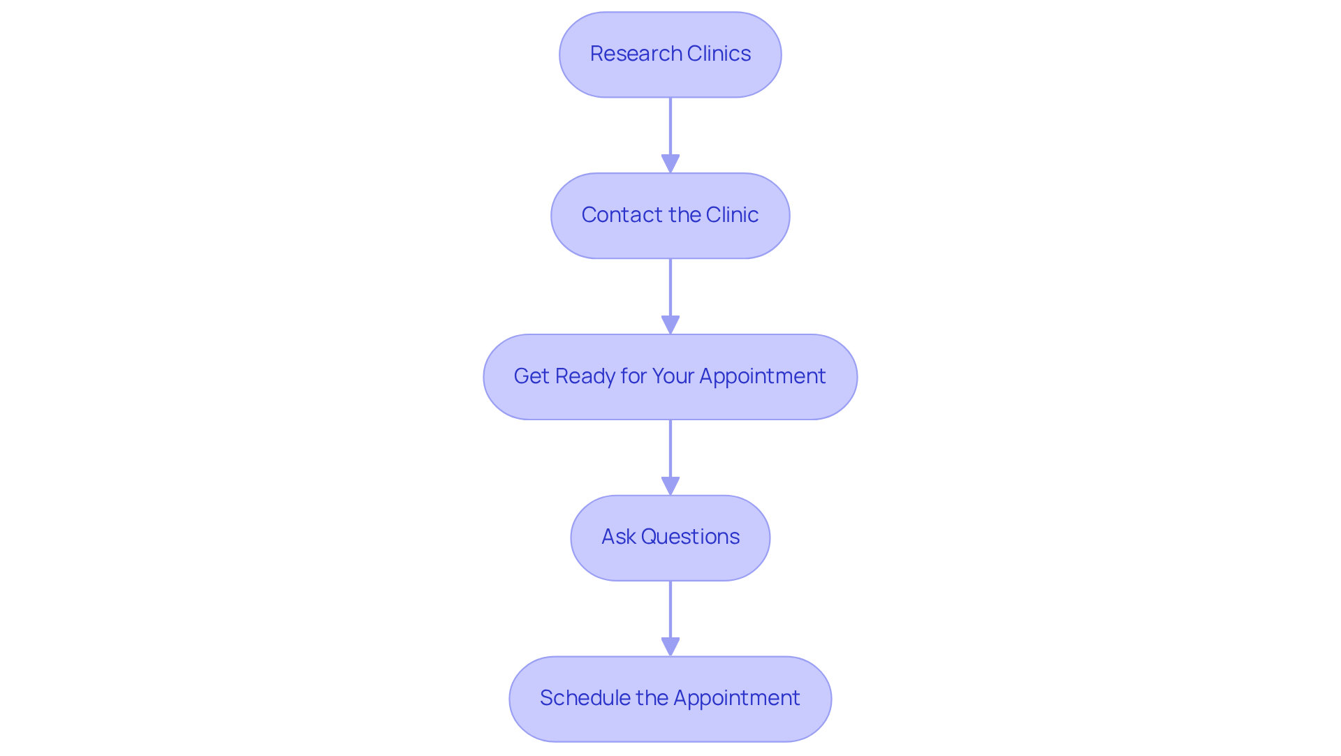 Each box represents a step in your journey to schedule a consultation. Follow the arrows to see how to move from researching clinics to booking your appointment. This flowchart is designed to guide you through the process smoothly. Each box represents a step in your journey to schedule a consultation. Follow the arrows to see how to move from researching clinics to booking your appointment. This flowchart is designed to guide you through the process smoothly.