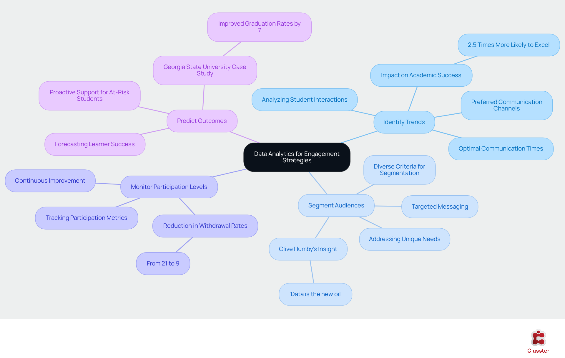 The central node represents the overall theme of using data analytics. Each branch shows a key objective that data analytics helps achieve, with further details on how it impacts engagement strategies in education.