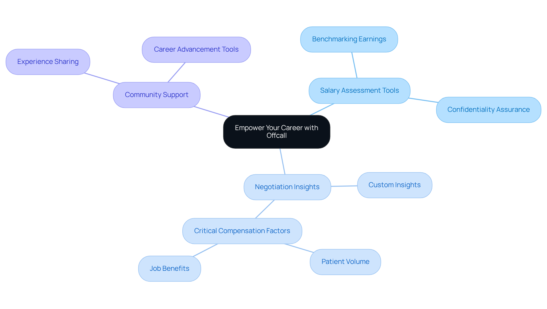 The central idea represents how Offcall helps medical professionals, while the branches show the key areas of support: understanding salaries, negotiating better terms, and fostering community. Each sub-point provides details about specific tools or insights. The central idea represents how Offcall helps medical professionals, while the branches show the key areas of support: understanding salaries, negotiating better terms, and fostering community. Each sub-point provides details about specific tools or insights.
