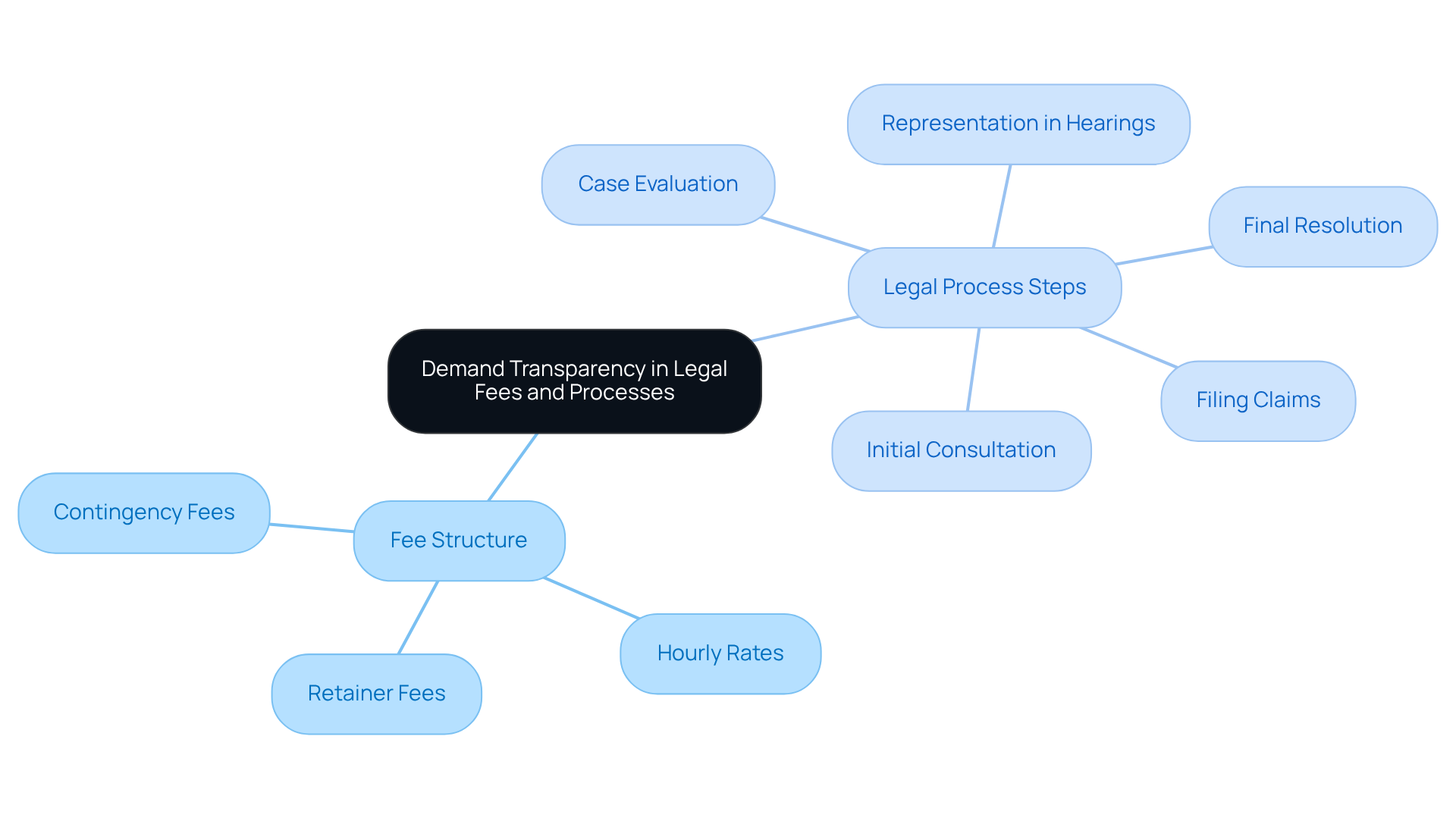 The center represents the importance of transparency, while the branches show the different types of fees and the steps in the legal process. Each branch helps you understand what to expect and how to make informed decisions.