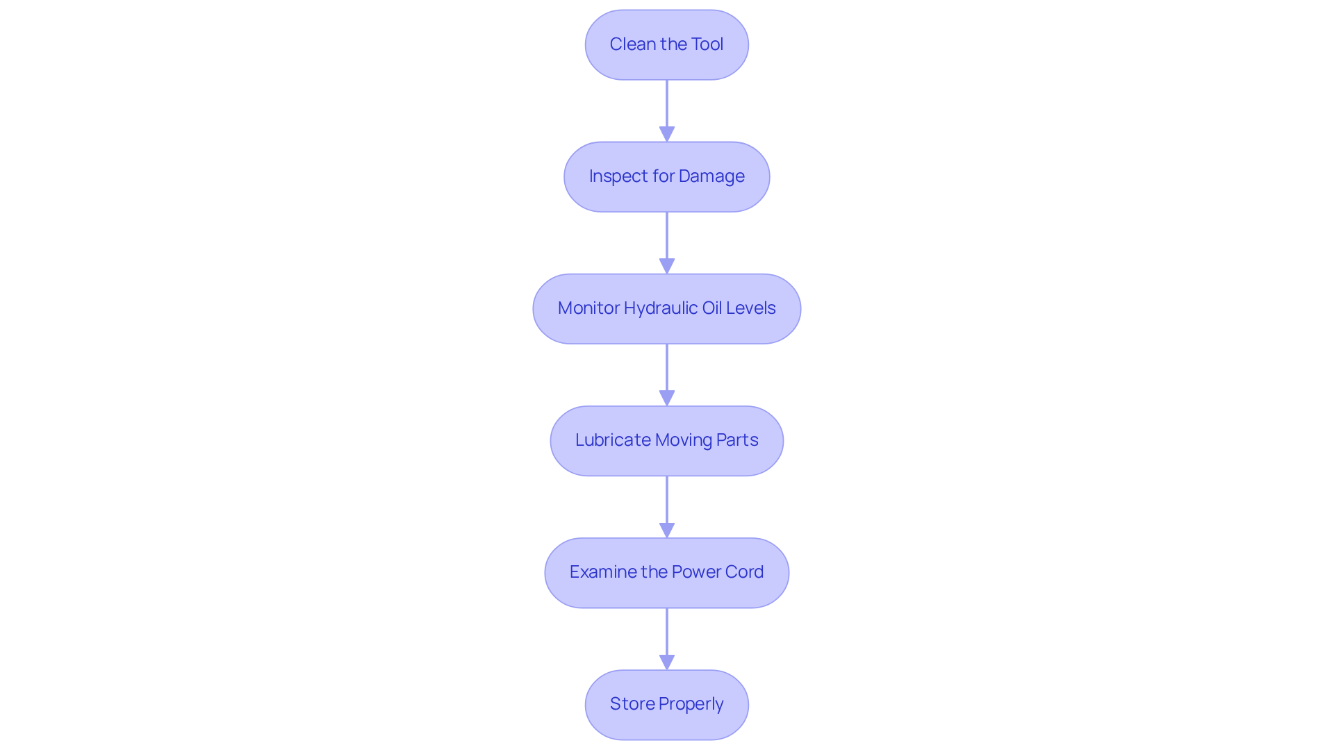 Each box in the flowchart represents a step you should take to maintain your concrete breaker hammer. Follow the arrows to see the order of tasks, ensuring your tool stays in top shape for your next project.
