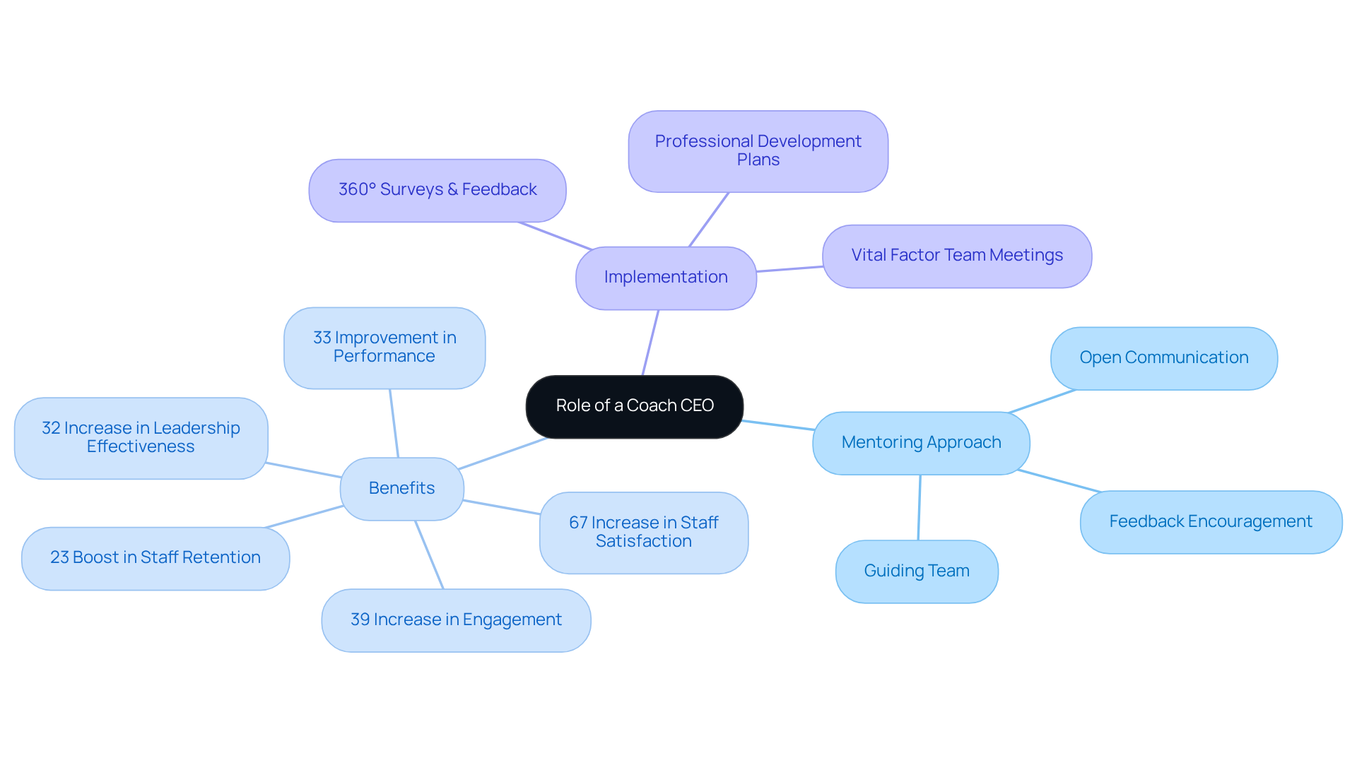 The central node represents the main concept of a Coach CEO. The branches show different aspects of this role, including mentoring practices and their benefits. Each statistic highlights the positive impact of adopting a coaching approach in leadership.