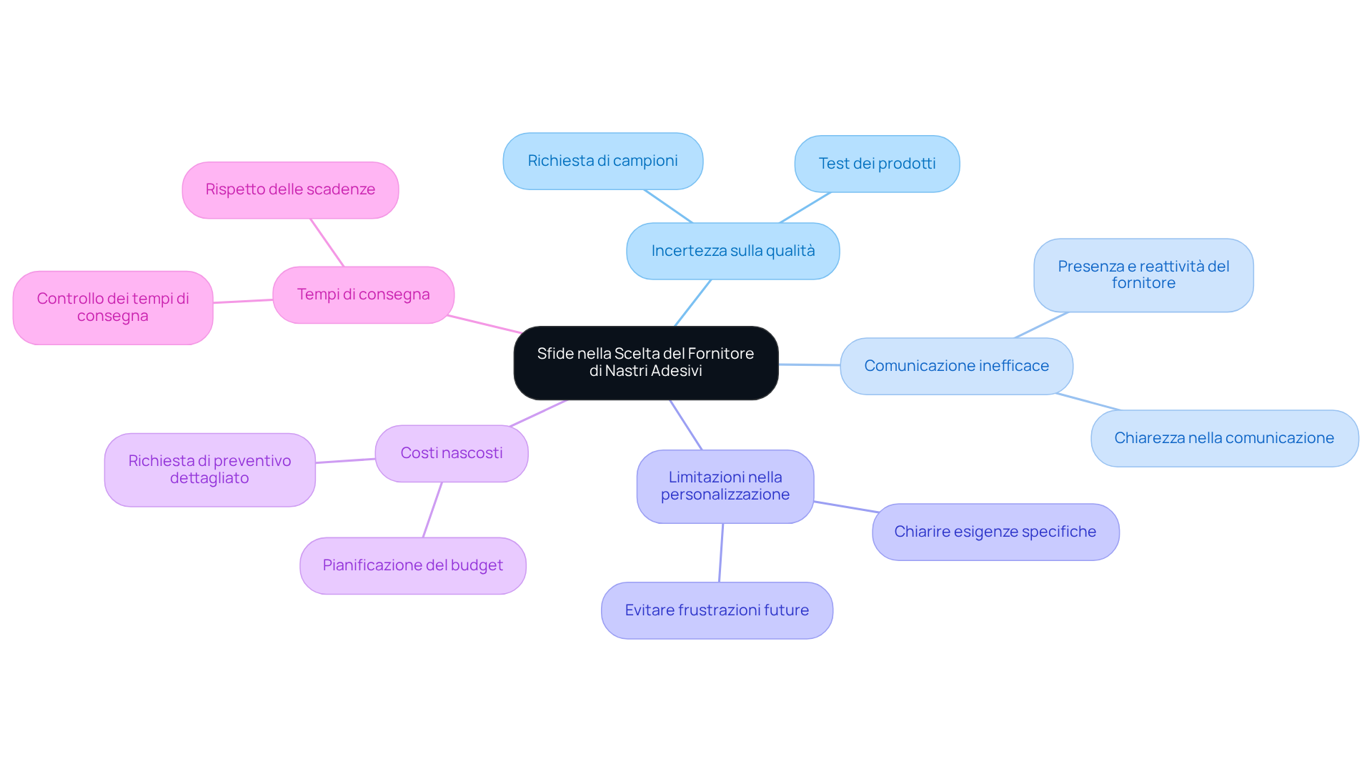 Il nodo centrale rappresenta il tema principale, mentre i rami mostrano le diverse sfide da affrontare. Ogni ramo è un aspetto critico da considerare nella scelta del fornitore.