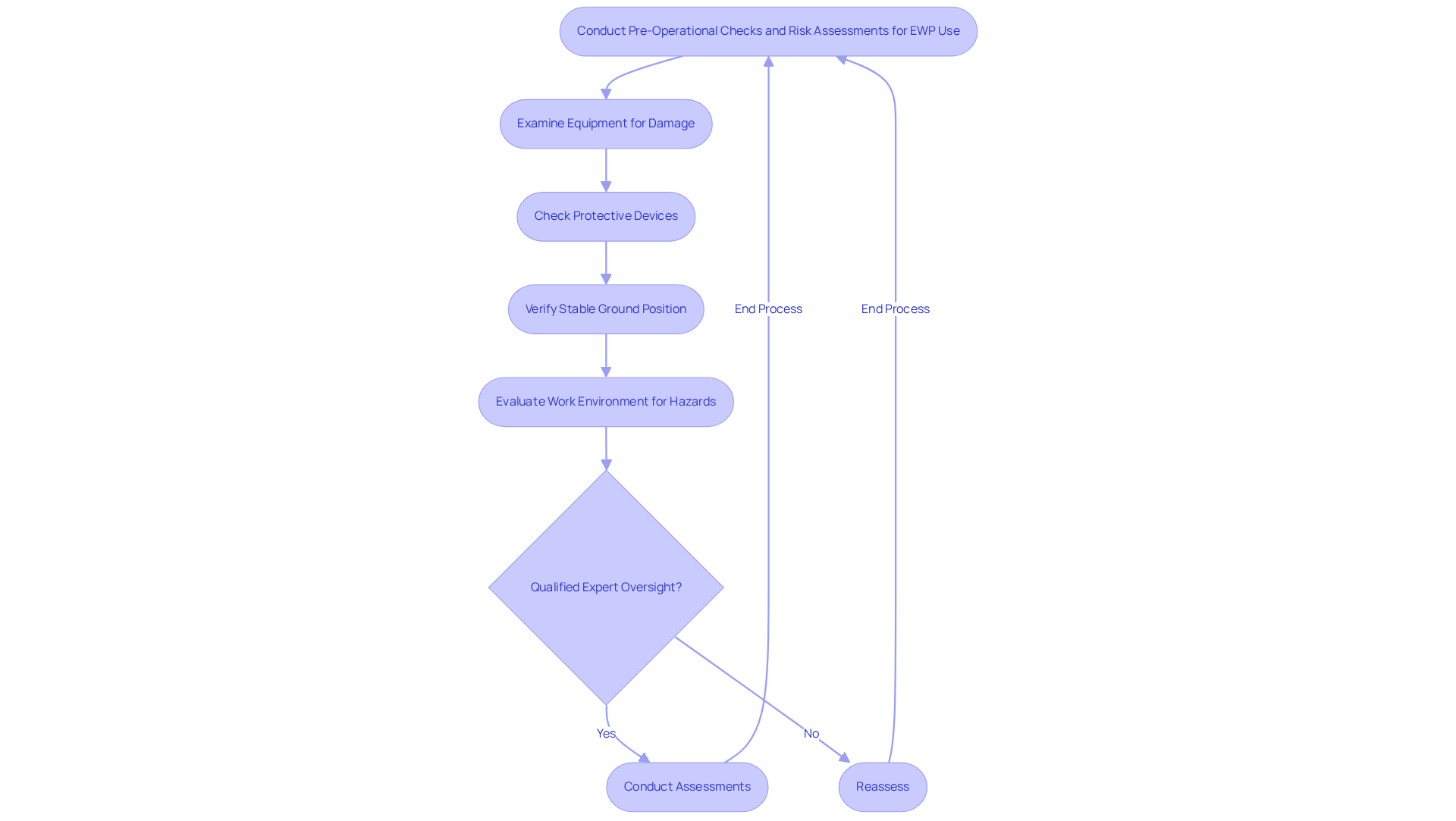 Follow the arrows to see the steps needed before using an EWP. Each box represents a task or decision point, ensuring all safety measures are taken to prevent accidents. Follow the arrows to see the steps needed before using an EWP. Each box represents a task or decision point, ensuring all safety measures are taken to prevent accidents.